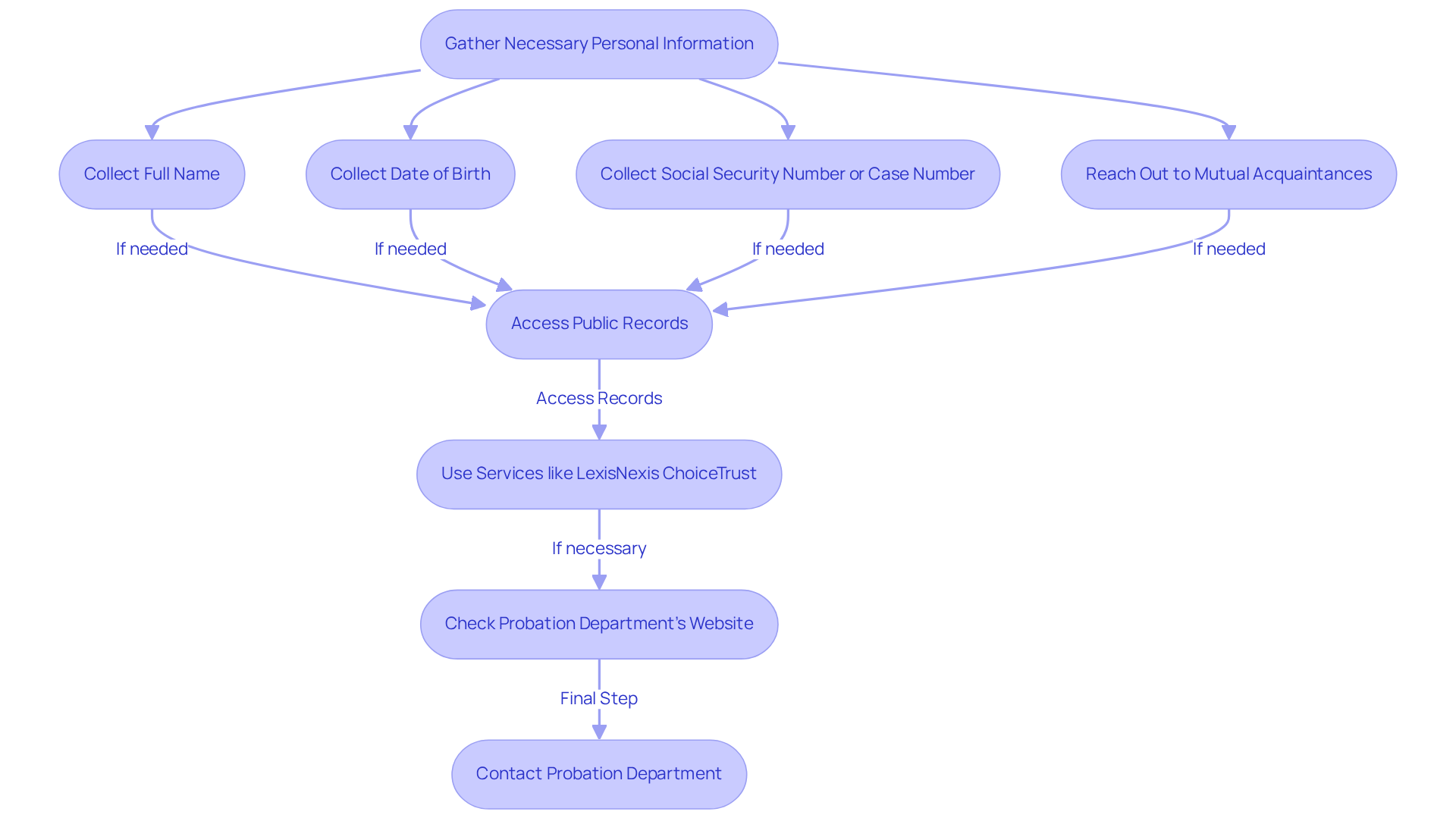 This flowchart guides you through the steps to gather personal information needed to find a probation officer. Follow the arrows to see what information to collect and what actions to take next.