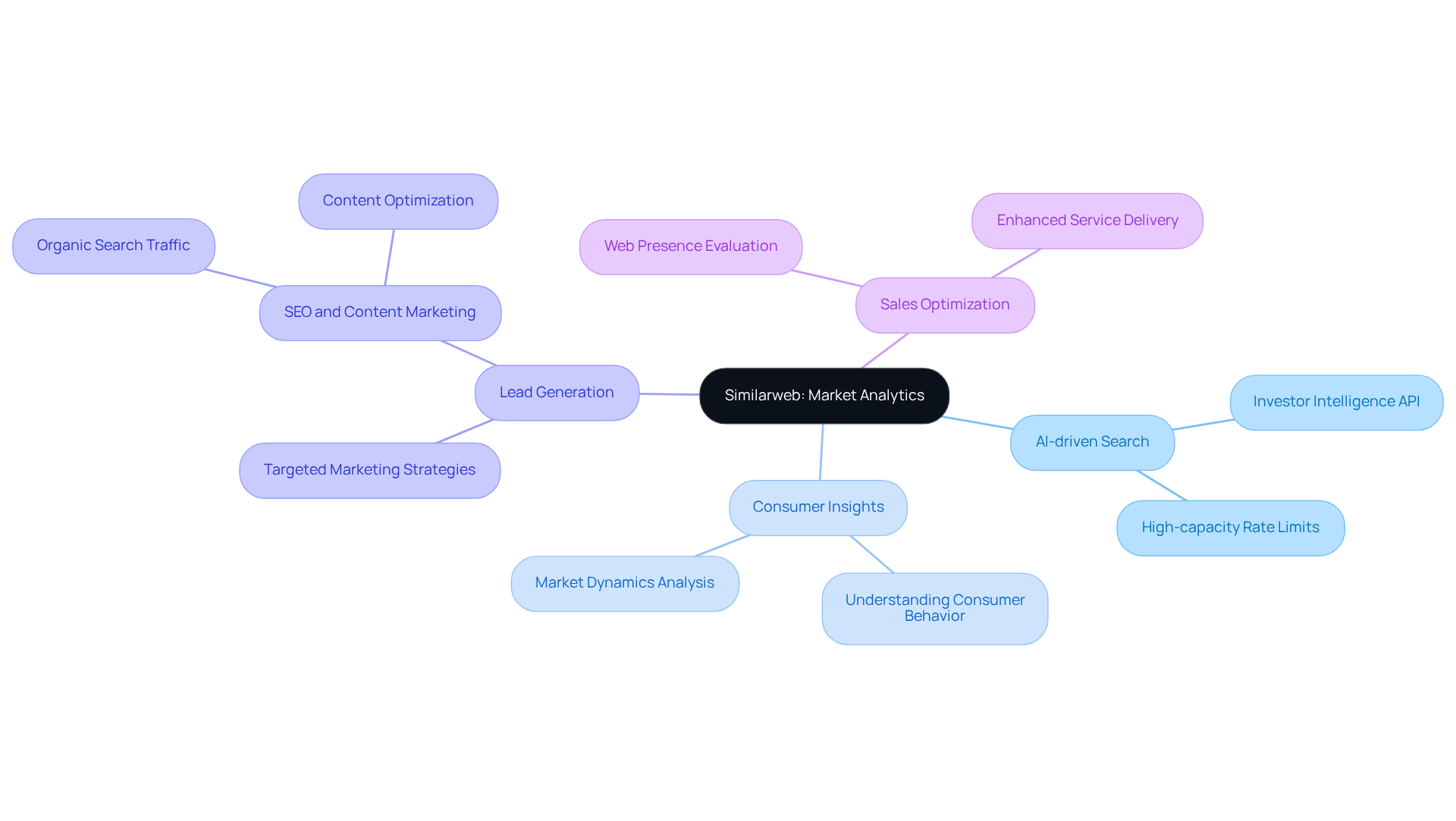The central node represents Similarweb's services, while branches illustrate key functionalities and strategic insights. Follow the branches to explore how these elements interconnect and support business objectives.
