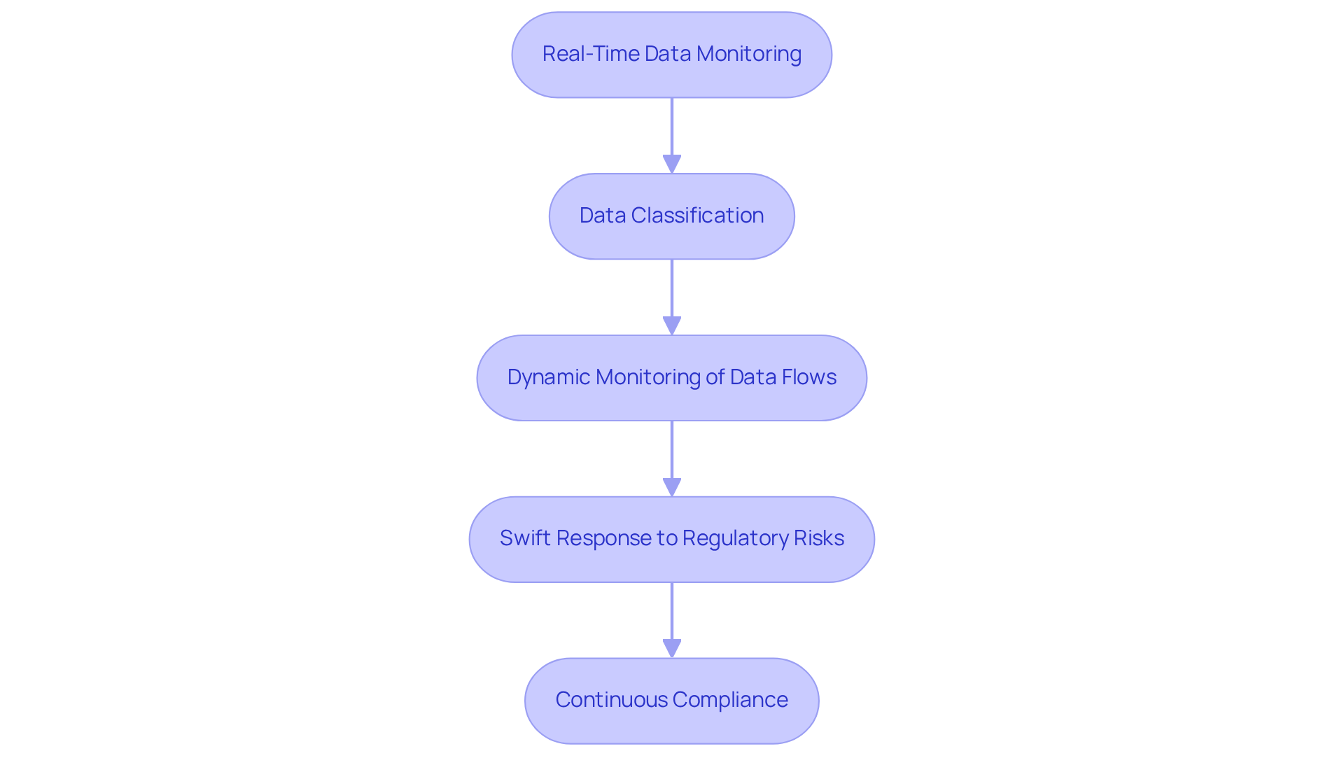 Each box represents a step in the compliance process - follow the arrows to see how monitoring and classification lead to better compliance and reduced risks.