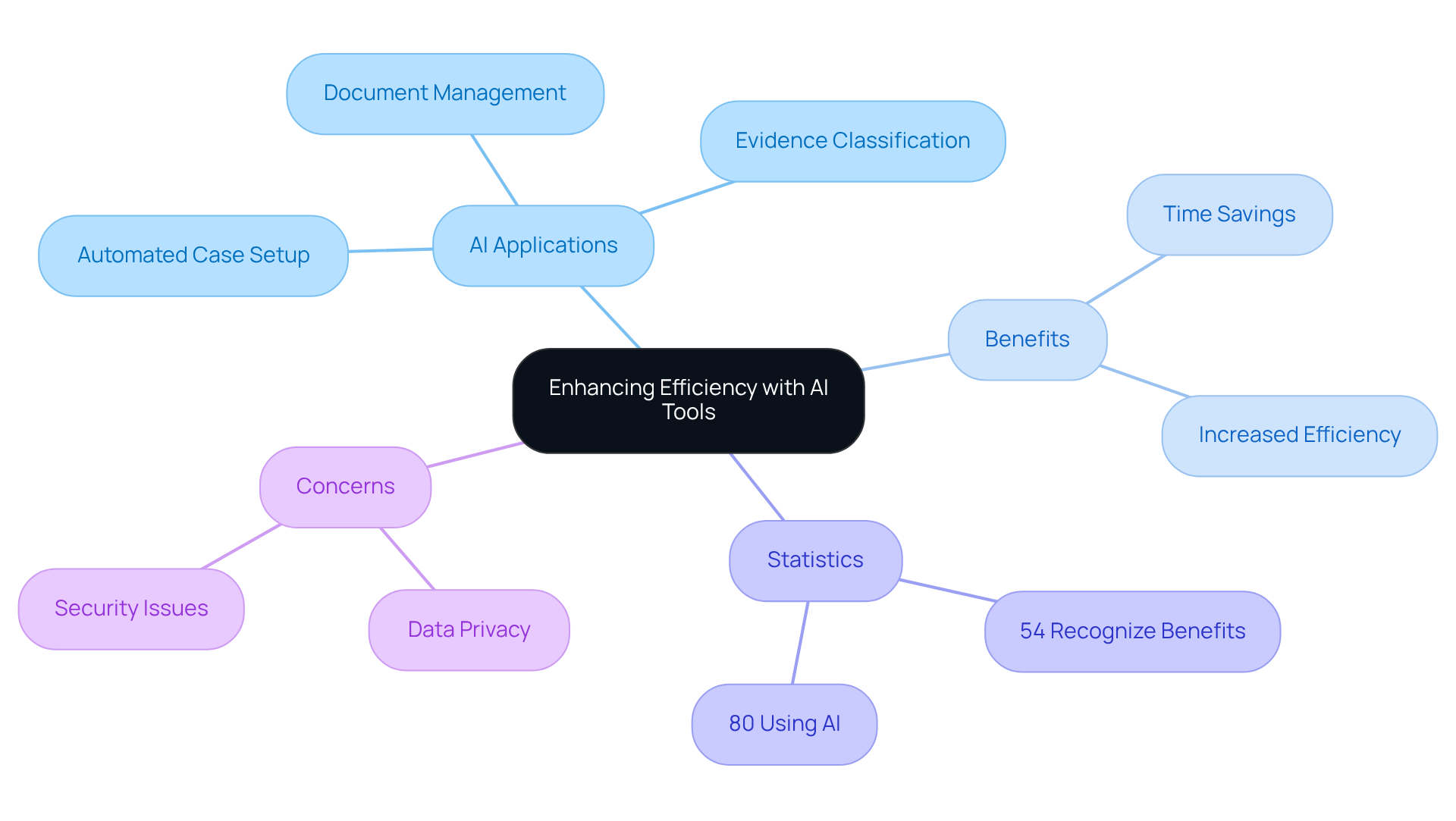 This mindmap starts with how AI enhances efficiency, branching out to specific applications, benefits, key statistics, and important concerns. Each branch represents a different aspect of using AI in the legal field.