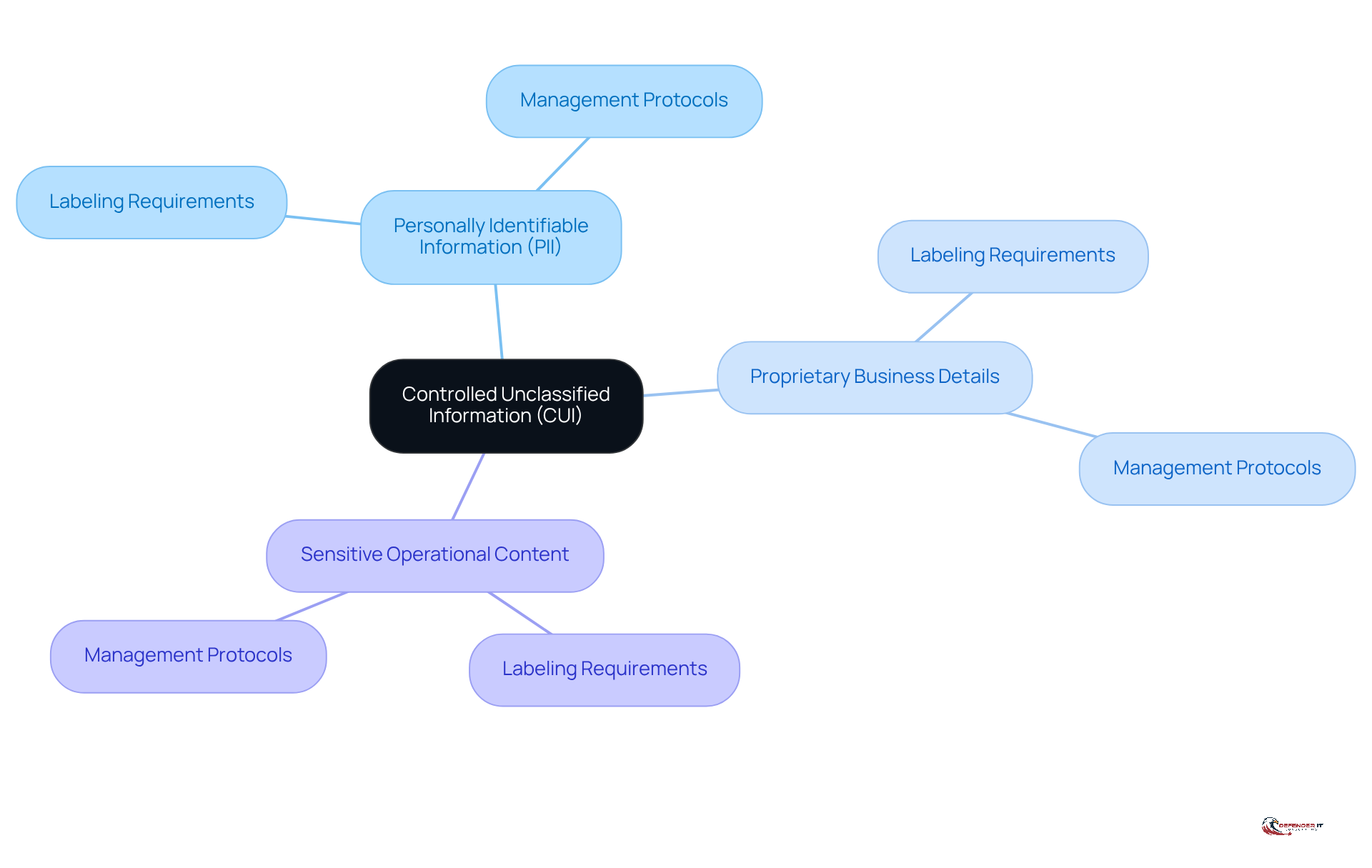 The central node represents CUI, and the branches show different categories of sensitive information. Each category has specific requirements, helping organizations understand how to manage and protect this data effectively. The central node represents CUI, and the branches show different categories of sensitive information. Each category has specific requirements, helping organizations understand how to manage and protect this data effectively.