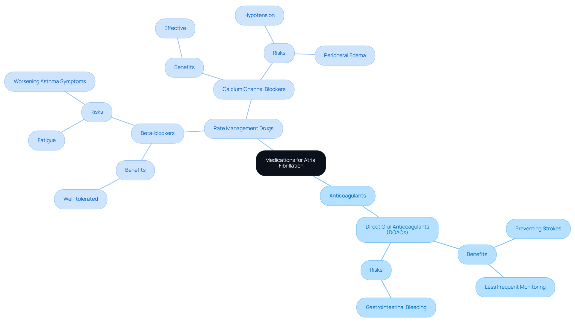 The central node represents the overall topic, while the branches show different medication types. Each sub-branch highlights specific benefits and risks, helping you see the trade-offs involved in your treatment options.