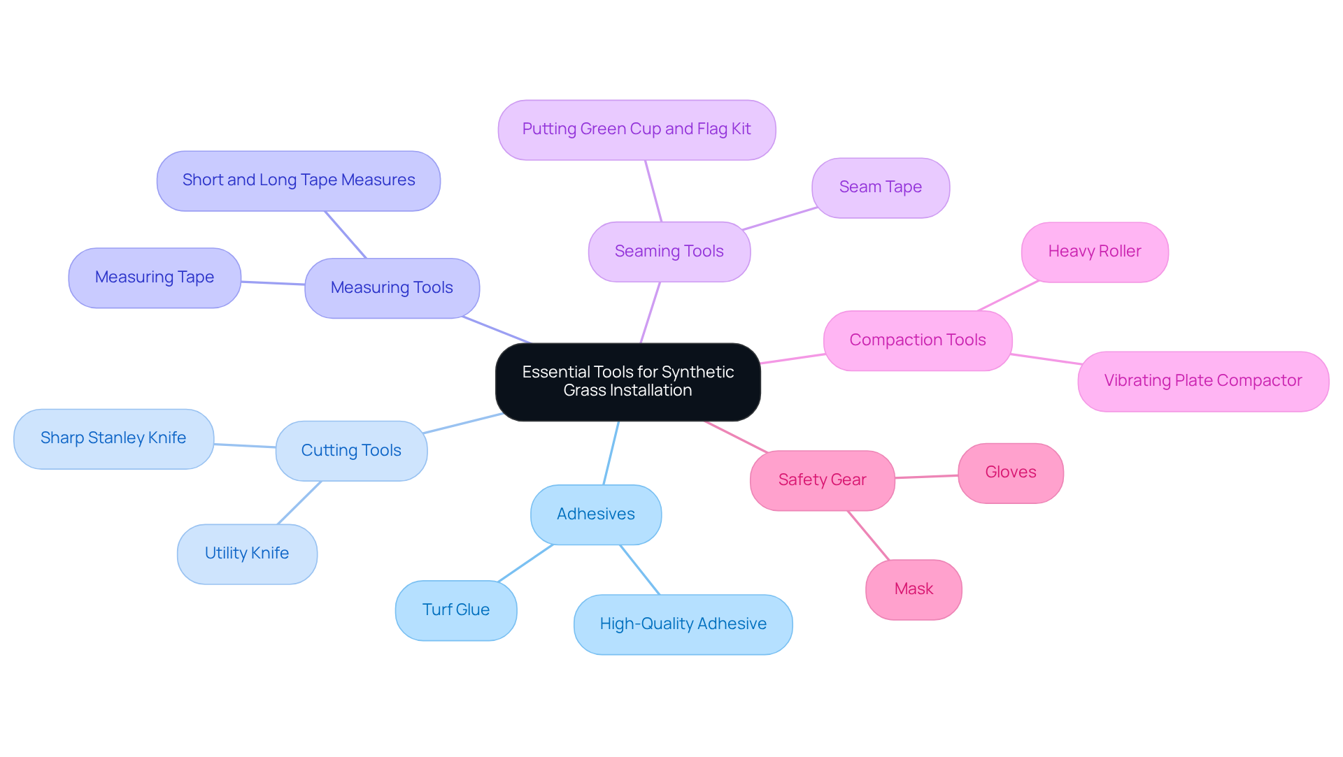 This mindmap shows all the tools you'll need for installing synthetic grass. Each branch represents a category of tools, and the items listed under each category are the specific tools you should gather. Follow the branches to see how each tool fits into the installation process.