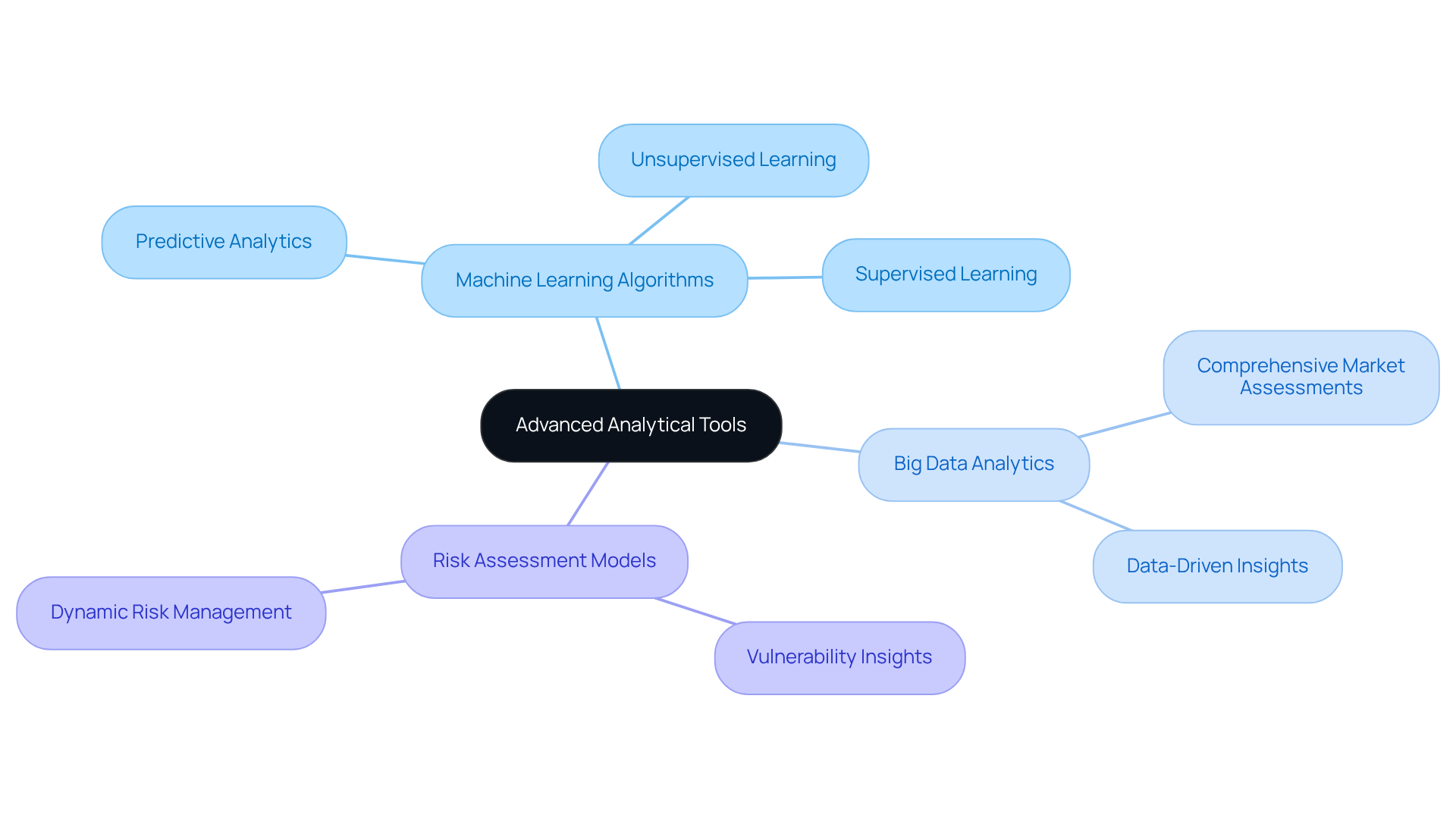 The center represents the main theme of advanced analytical tools, while the branches show specific technologies and their contributions to asset management. Follow the branches to understand how each tool fits into the overall strategy.