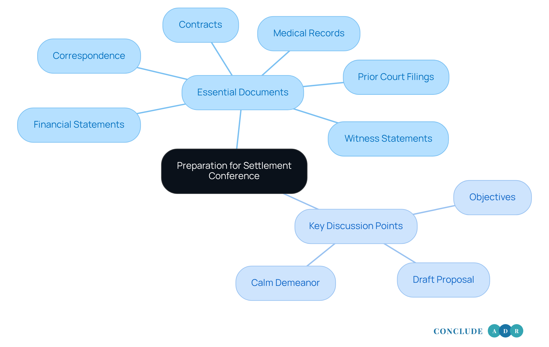 The central node represents the overall preparation theme, while the branches show the essential documents and discussion points to consider. Each color-coded branch helps you quickly identify different areas of focus.
