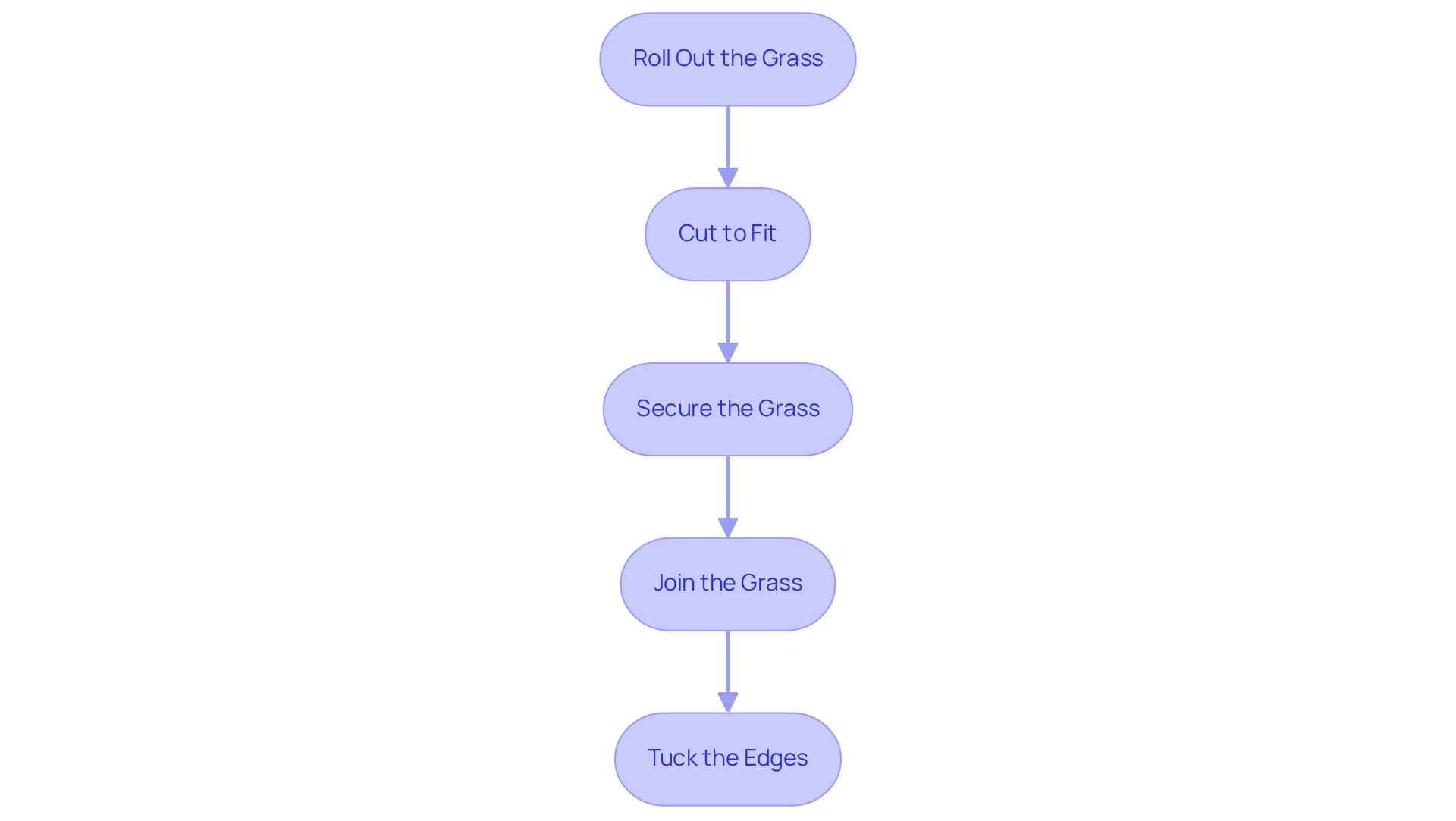 Each box represents a step in the turf installation process. Follow the arrows to see how to move from one step to the next for a successful installation.