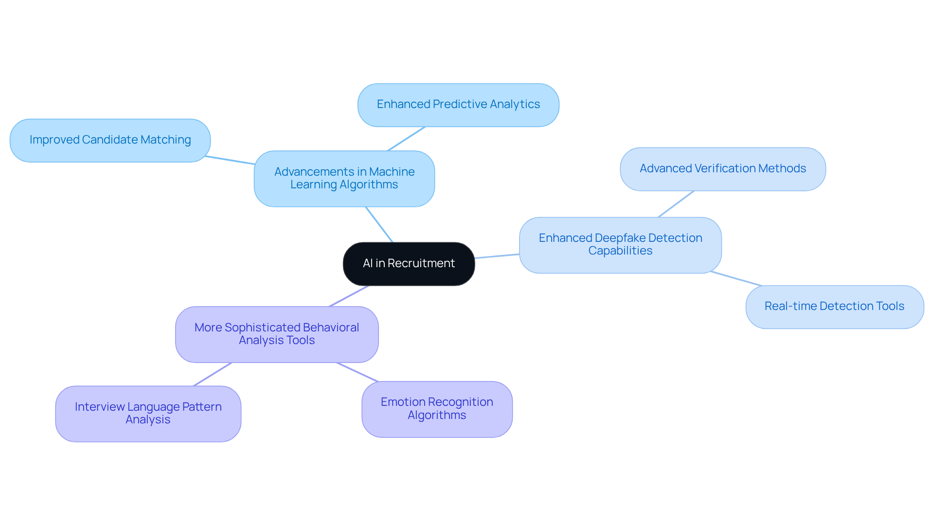 The central node represents the main topic of AI in recruitment, while the branches illustrate the key trends shaping its future. Each branch highlights a specific area of advancement, showing how they contribute to improving recruitment processes.