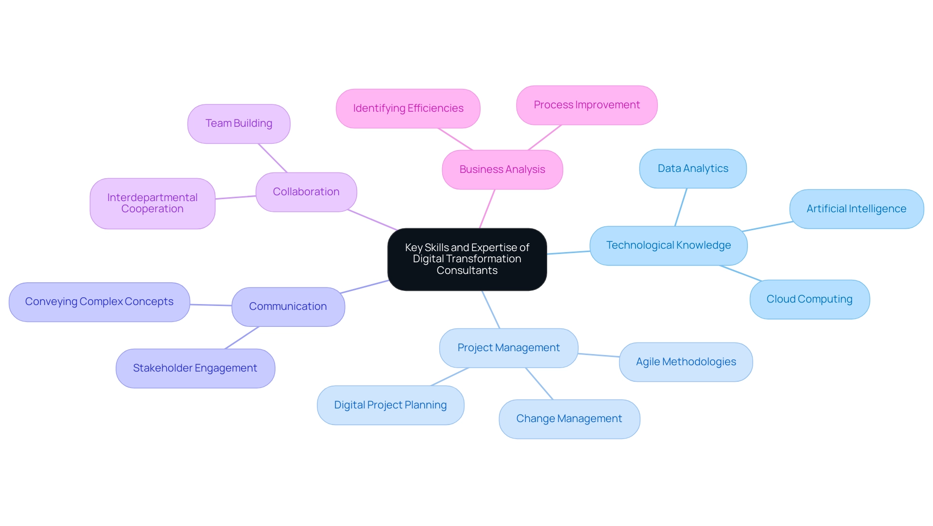 Each branch represents a skill or area of expertise, with sub-branches indicating specific skills or components within that area. Colors differentiate the main categories.