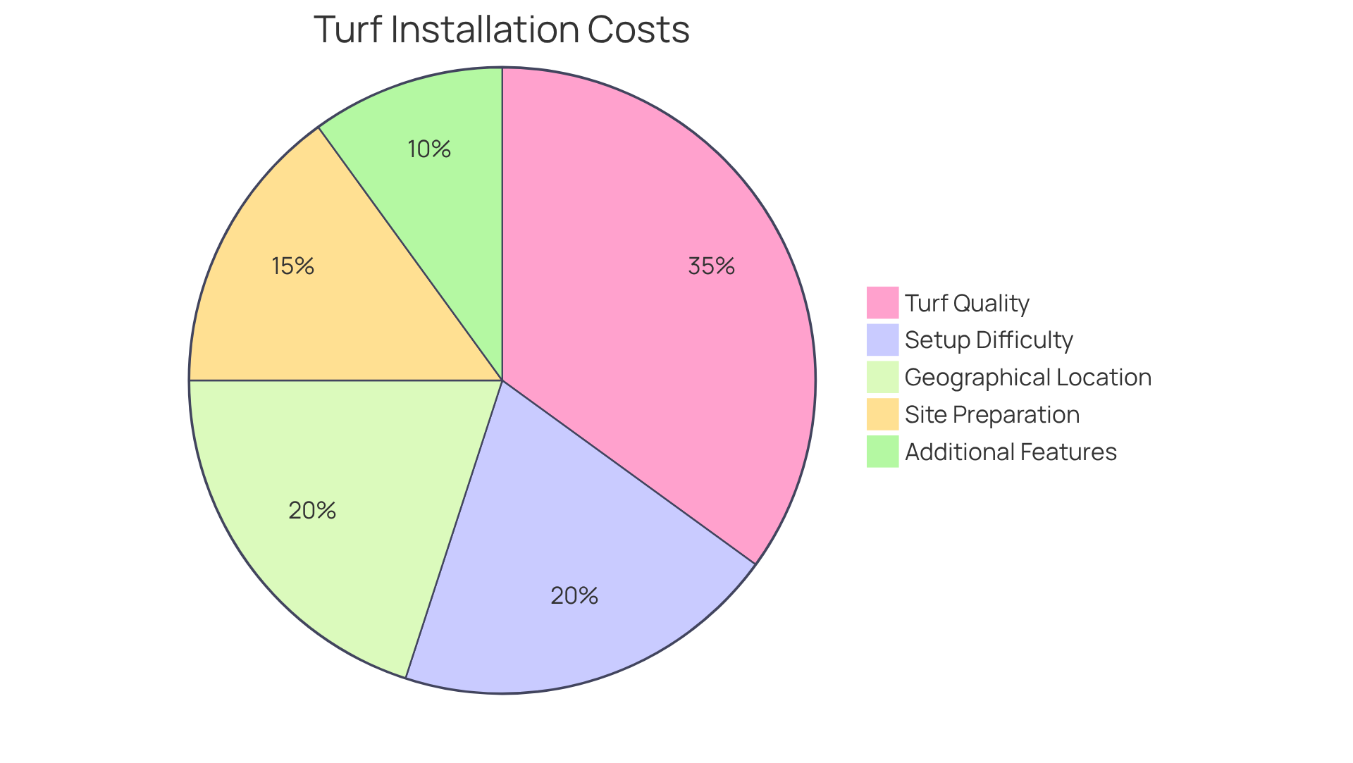 Each segment of the pie chart shows how much each factor contributes to the total cost of turf installation. A larger segment means that factor has a bigger impact on your budget. Each segment of the pie chart shows how much each factor contributes to the total cost of turf installation. A larger segment means that factor has a bigger impact on your budget.