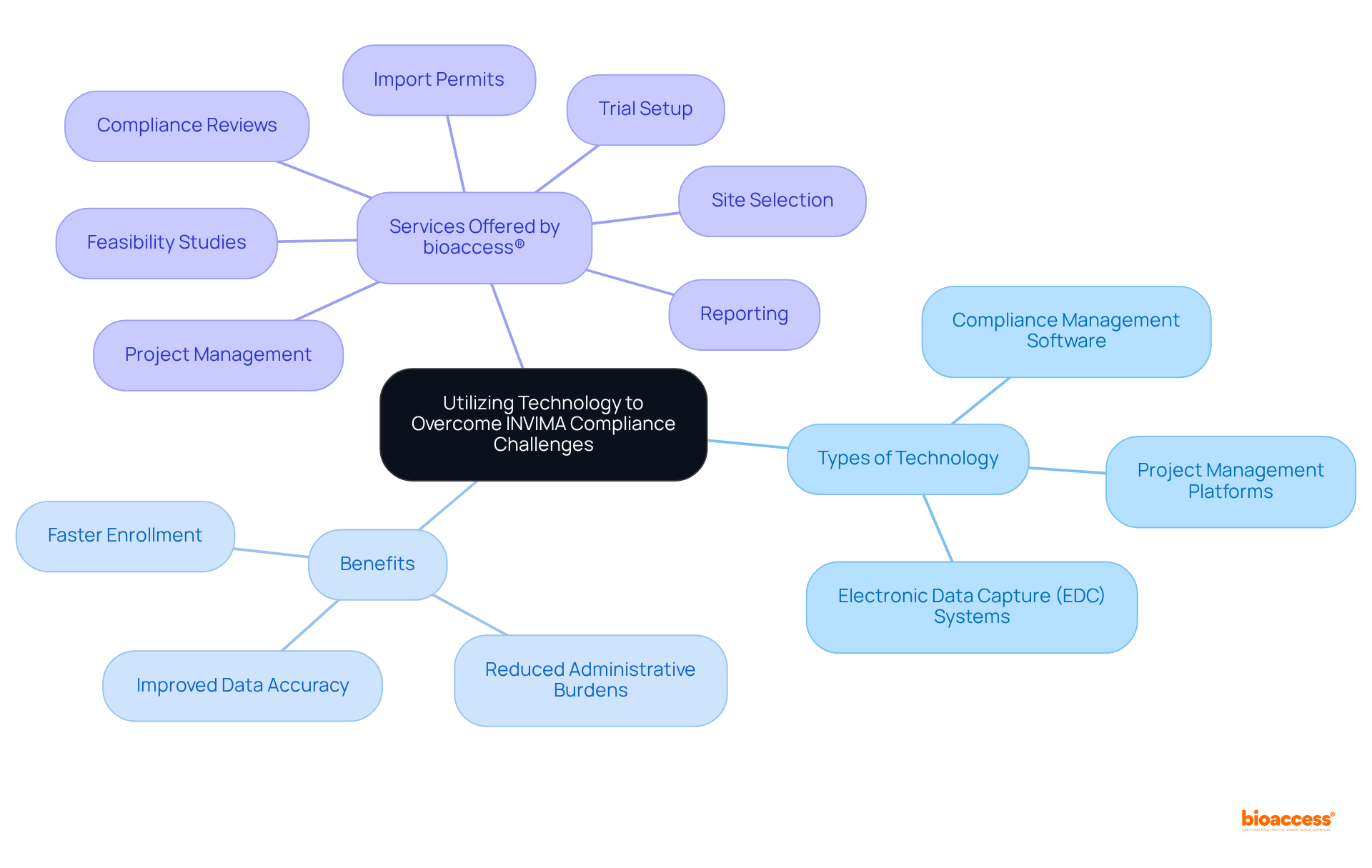 This mindmap shows how different technologies help Medtech ventures meet INVIMA compliance. Each branch represents a key area of focus, with details on types of technology, their benefits, and specific services provided by bioaccess®. This mindmap shows how different technologies help Medtech ventures meet INVIMA compliance. Each branch represents a key area of focus, with details on types of technology, their benefits, and specific services provided by bioaccess®.