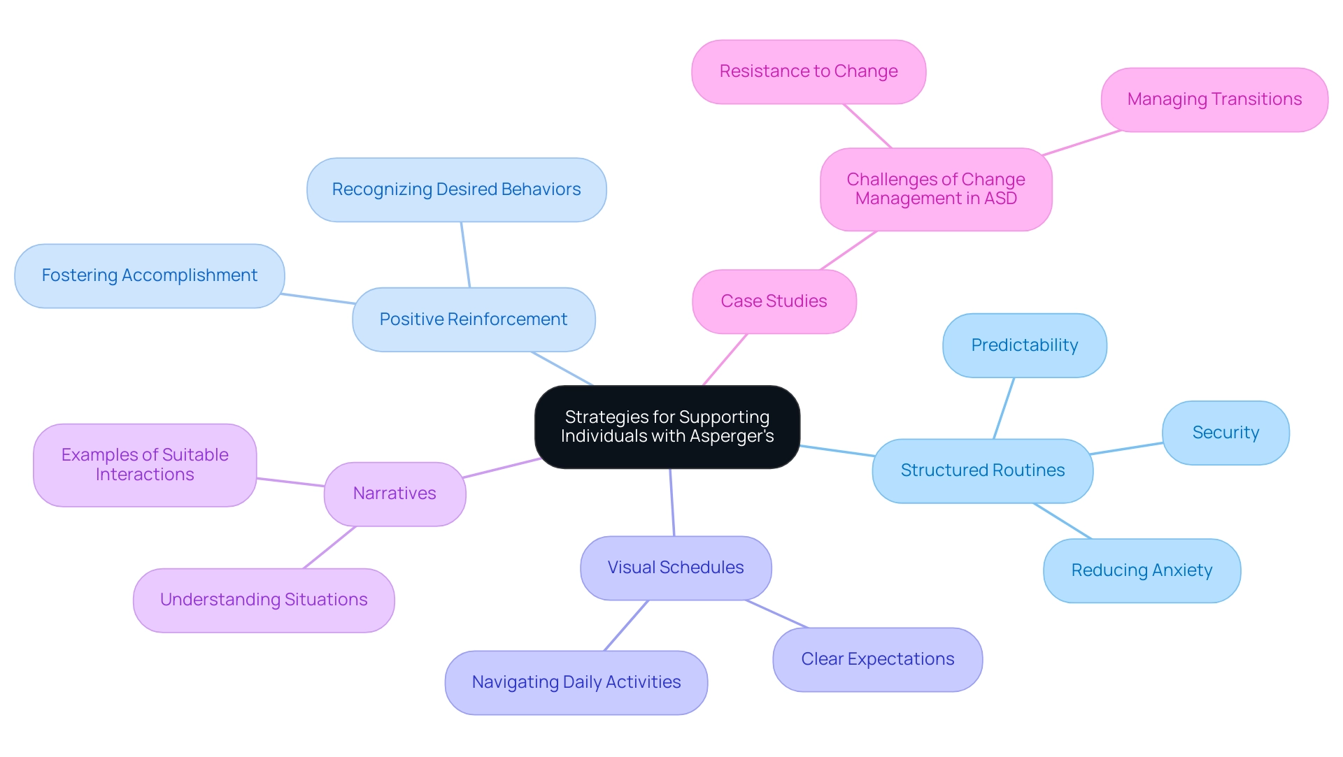 Main branches represent key strategies, with sub-branches detailing methods and examples that support each strategy.