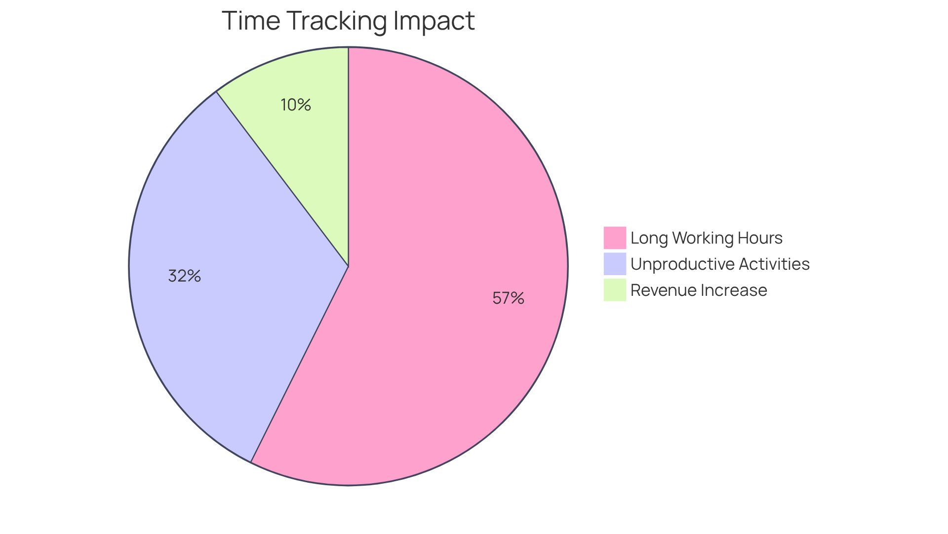 Each segment of the pie chart shows a different aspect of time tracking's impact: the blue slice indicates the reduction in unproductive time, the green slice shows the proportion of professionals working long hours, and the orange slice represents the revenue increase for companies that effectively manage their time.