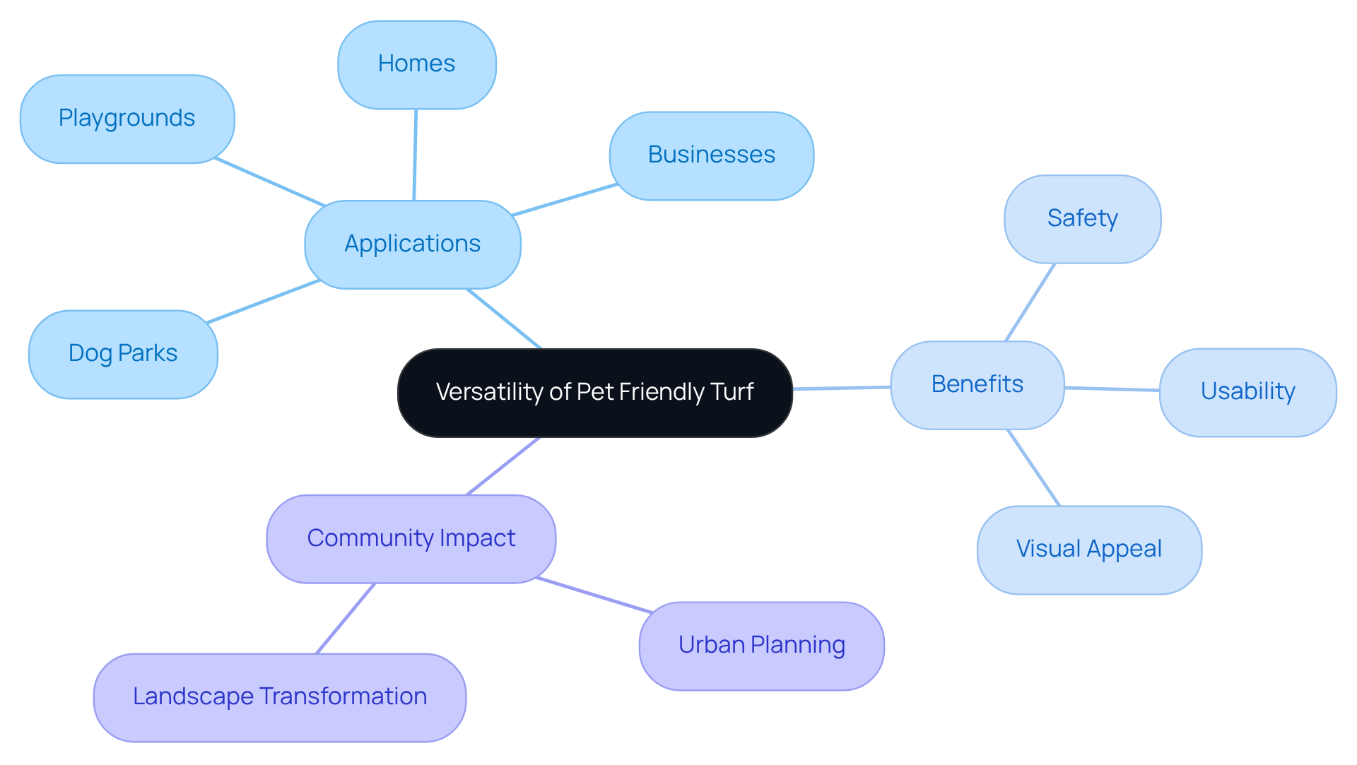 This mindmap shows how pet-friendly turf can be used in various places and the benefits it brings. Start at the center with the main idea, then follow the branches to see where it can be installed and how it helps communities.