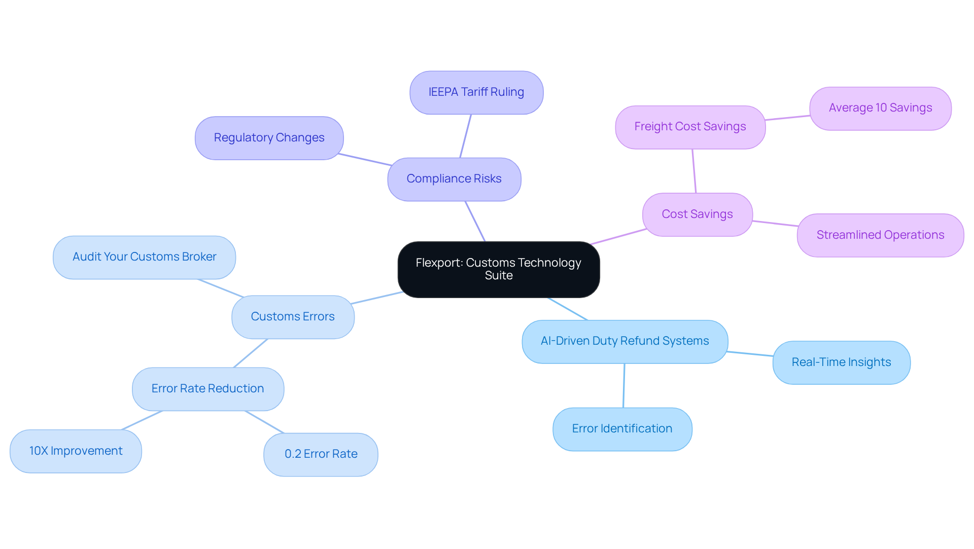 The central node represents Flexport's suite, while the branches show key aspects like AI tools and compliance. Each branch highlights how these elements contribute to better tariff management.