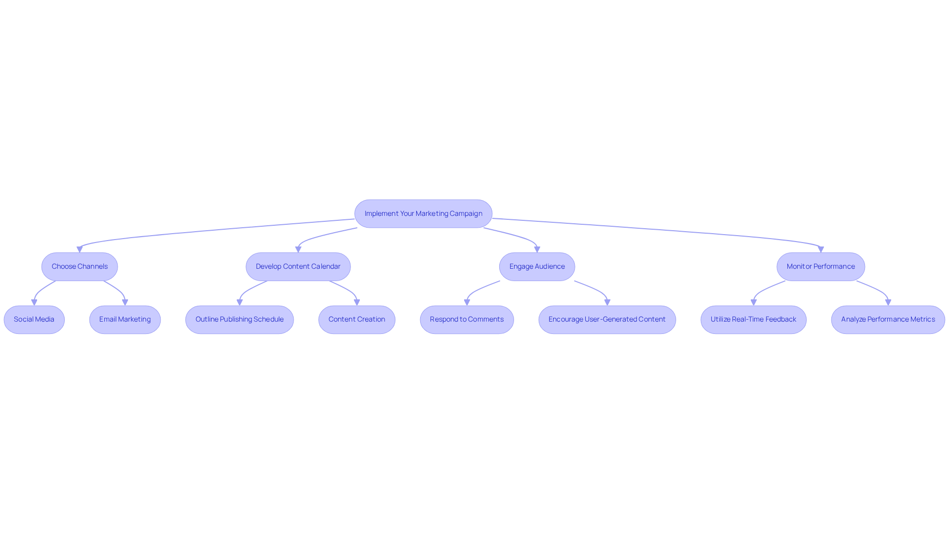 This flowchart outlines the key steps in launching a successful marketing campaign. Start at the top with channel selection, then move down through content planning, audience engagement, and finally, performance monitoring. Each step is connected to show how they relate to one another, helping you visualize the entire process.