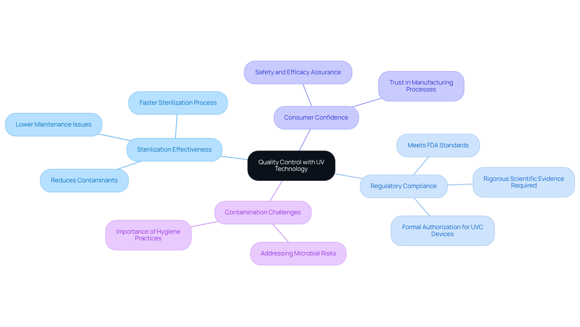 The central node represents the main topic, while branches show related aspects of how UV technology contributes to quality control in therapeutic production.