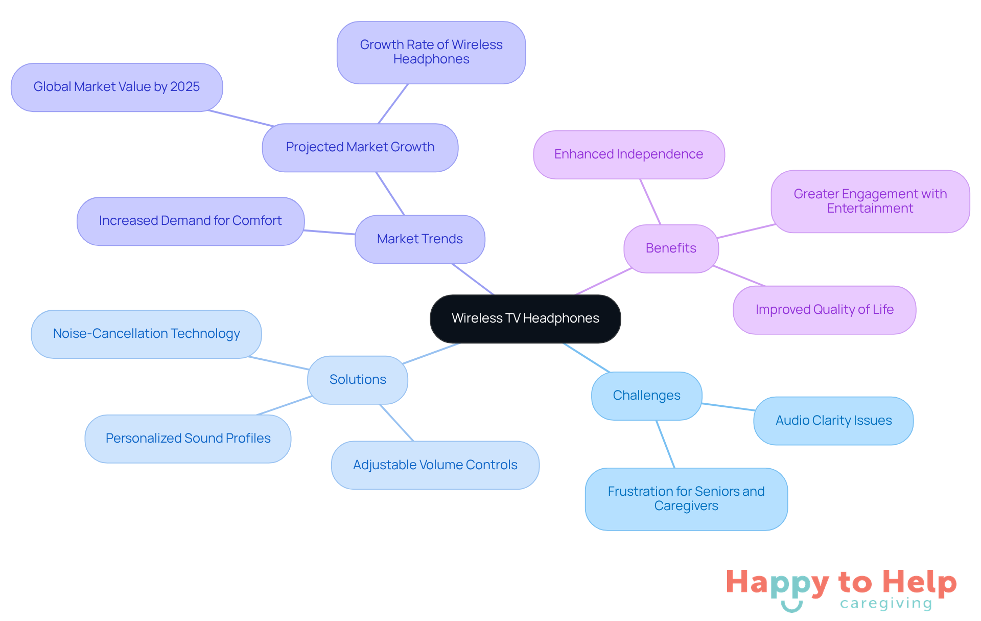 The central node represents the main topic, while branches show related challenges, solutions, market trends, and benefits. Each color-coded branch helps you easily identify different aspects of how wireless headphones improve the entertainment experience for seniors.