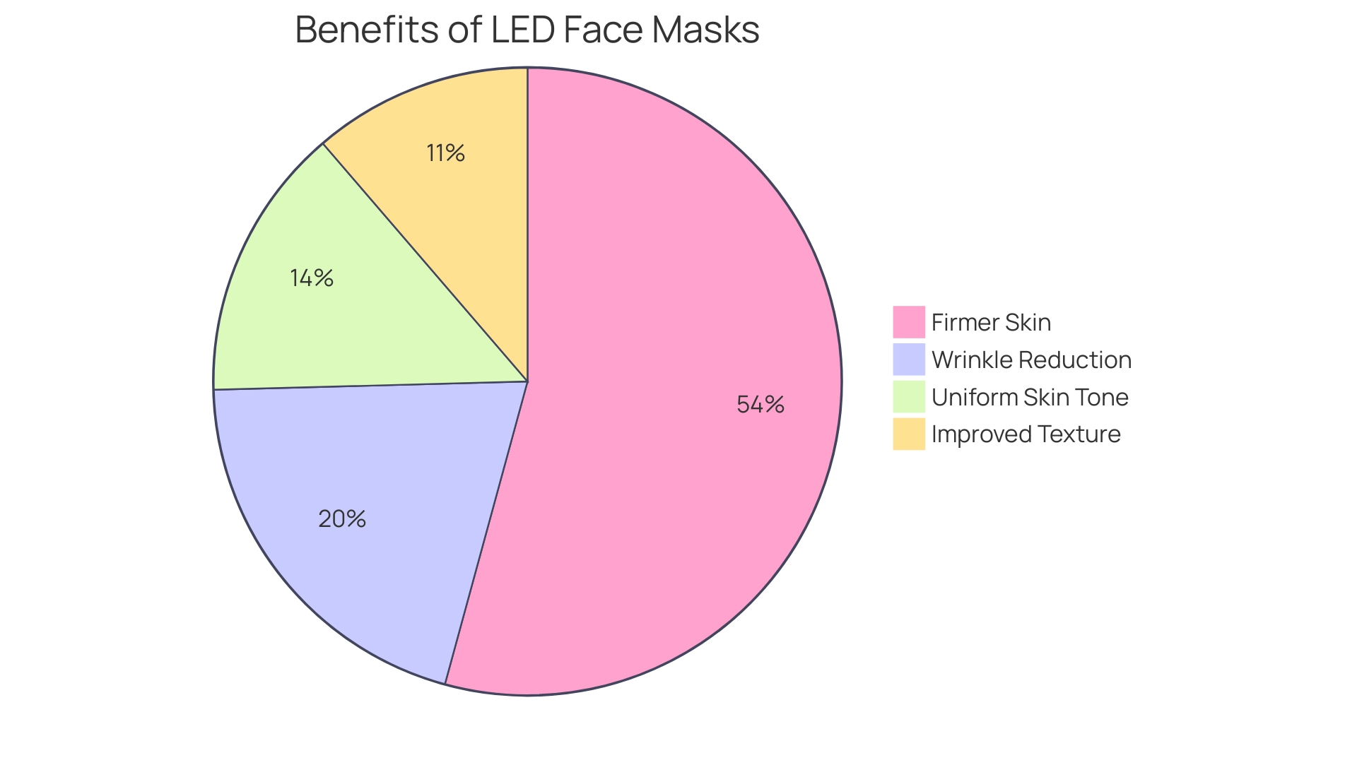 Benefits of LED Face Masks