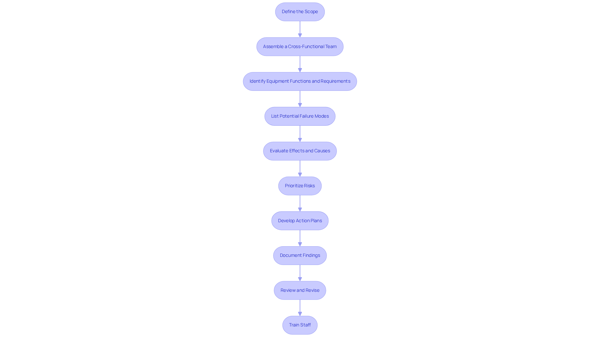 Each box represents a step in the FMEA process. Follow the arrows to see how each step leads to the next, ensuring a thorough analysis and risk management strategy. Each box represents a step in the FMEA process. Follow the arrows to see how each step leads to the next, ensuring a thorough analysis and risk management strategy.