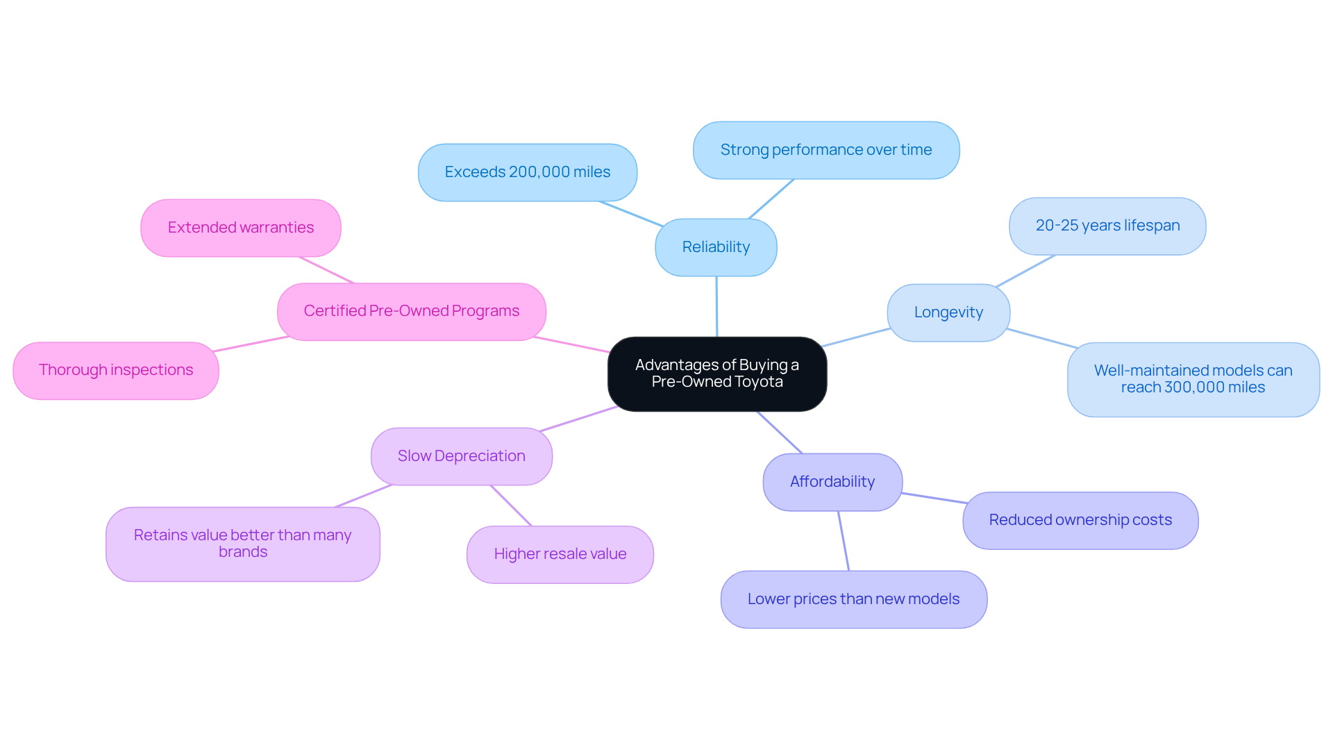The central node represents the main topic, while the branches illustrate the various benefits of purchasing a pre-owned Toyota. Each branch can be explored to understand how it contributes to the overall value of these vehicles.