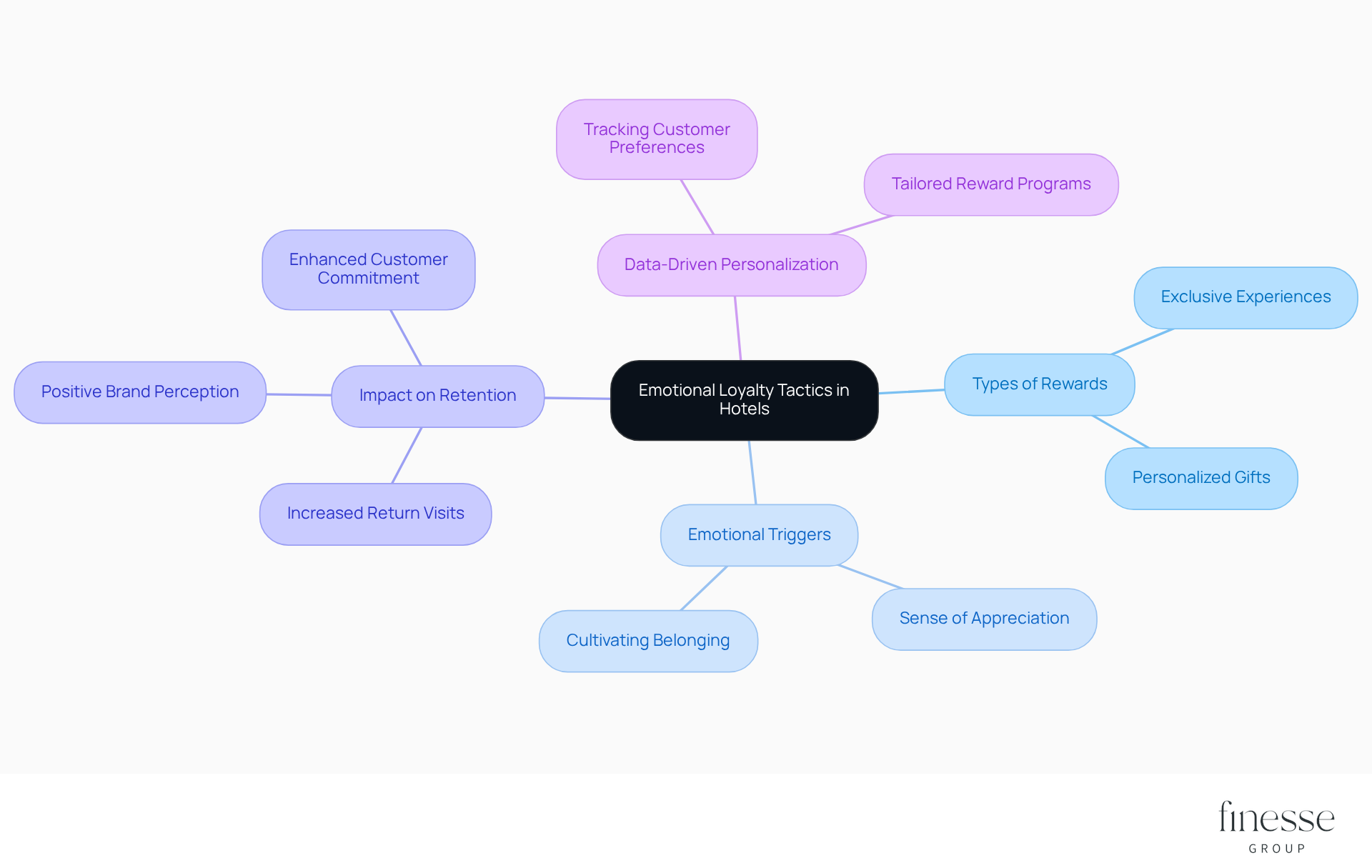 At the center, you'll find the main strategy of emotional loyalty. Branching out are the different types of rewards and their emotional triggers, showing how they all contribute to keeping guests coming back.