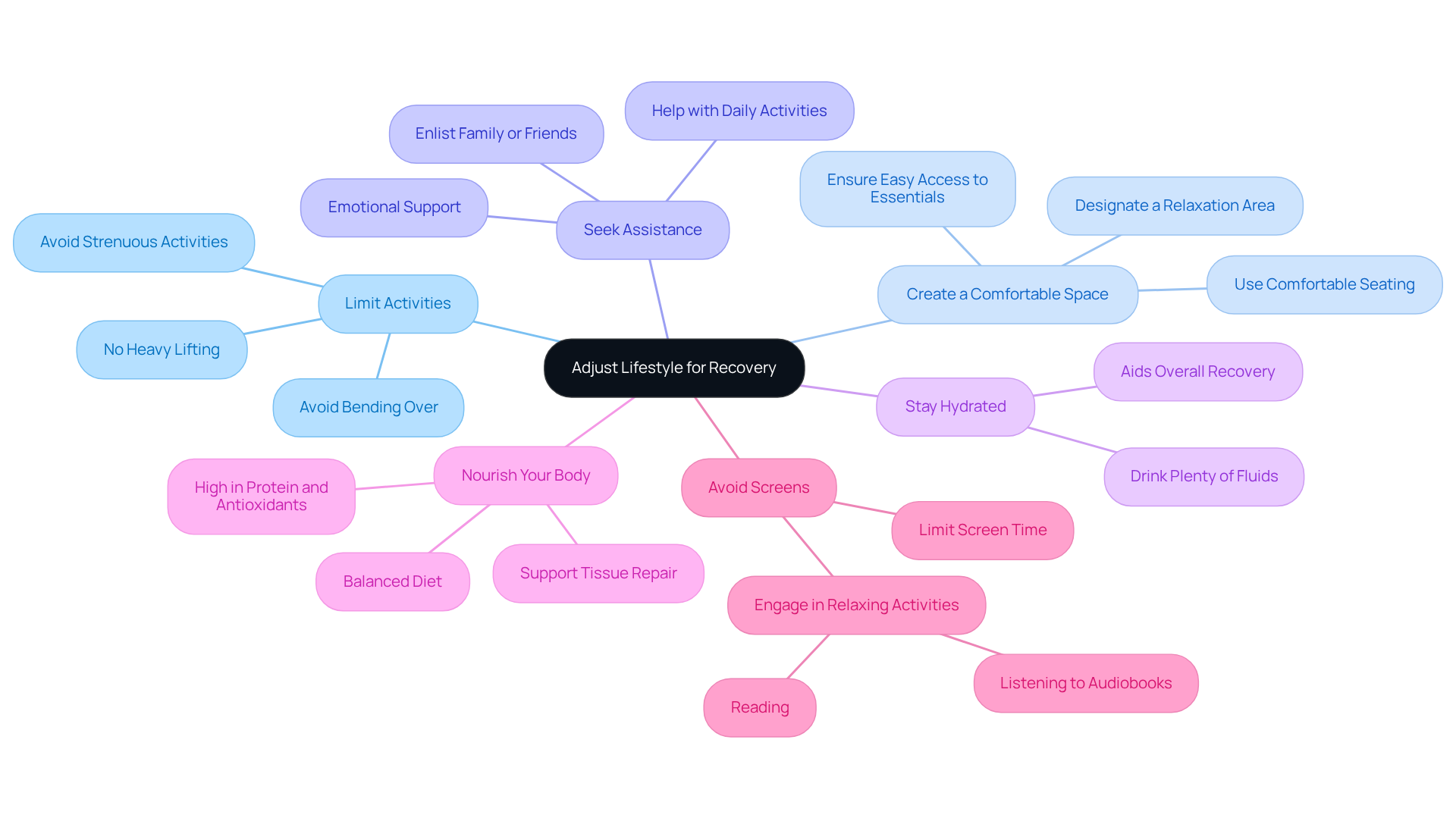 The center represents the main focus of adjusting your lifestyle for recovery. Each branch shows a specific action you can take, with further details to help you understand how to implement these changes effectively.