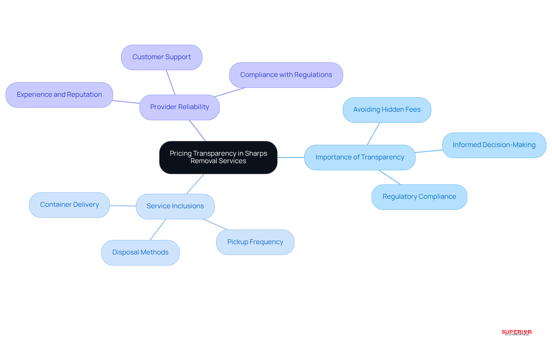The central idea is about pricing transparency, with branches showing why it's important, what services are included, and how to choose a reliable provider. Follow the branches to explore each aspect in detail. The central idea is about pricing transparency, with branches showing why it's important, what services are included, and how to choose a reliable provider. Follow the branches to explore each aspect in detail.