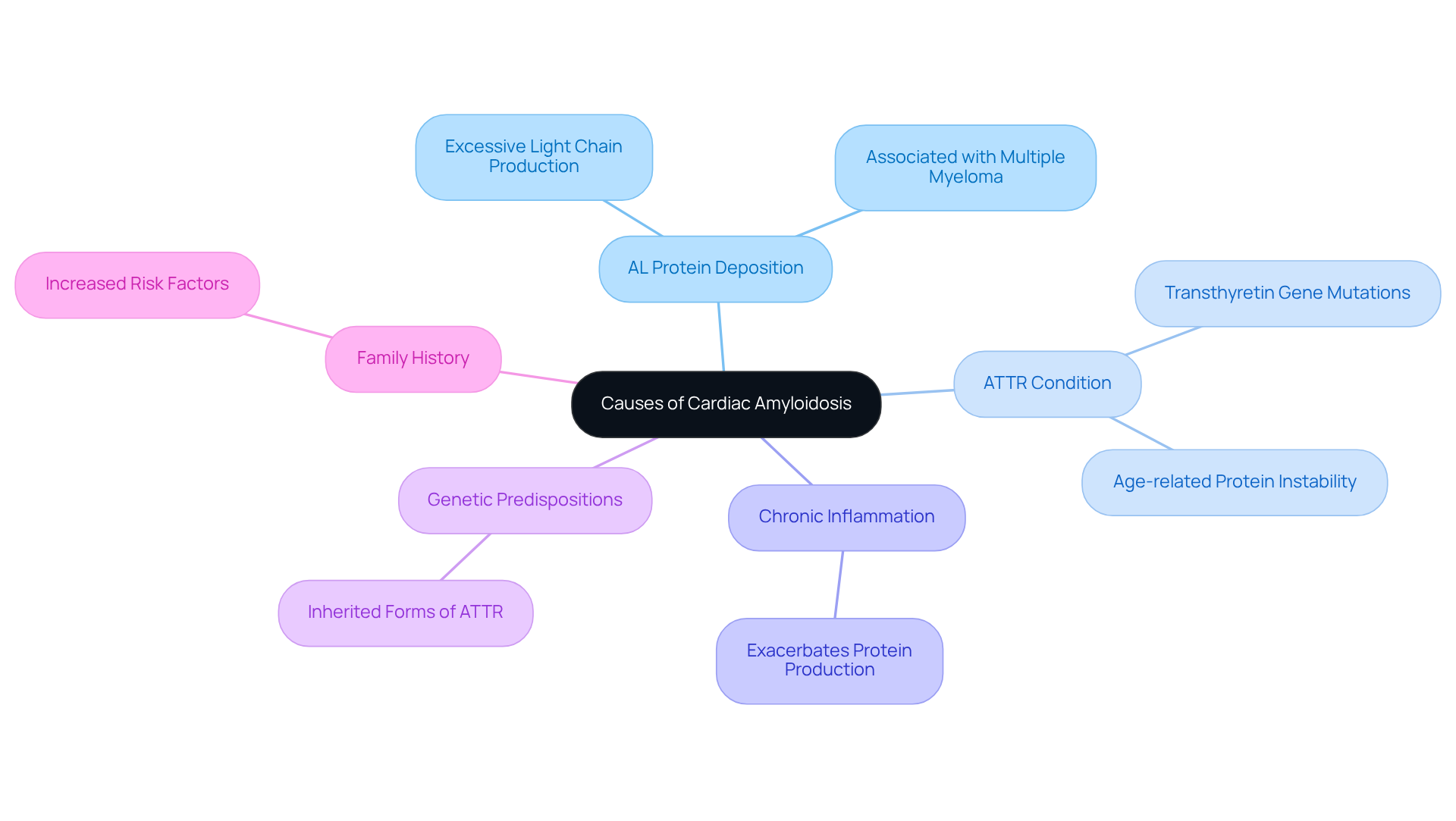 The center represents the overall condition, while branches highlight different causes and factors. The more detailed sub-nodes provide insight into each main cause—helping you understand how these elements interconnect.
