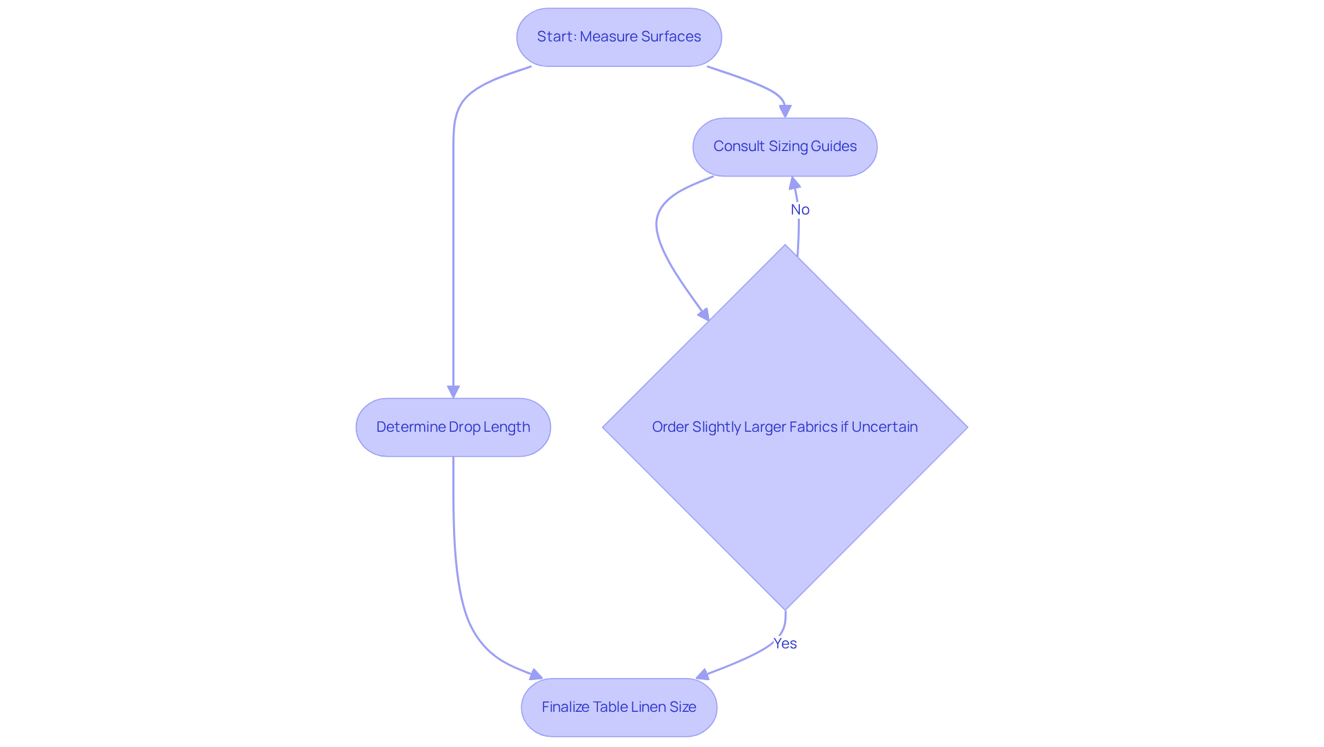 Follow the arrows to see the steps for achieving the right size for your table linens. Each box represents a key action or decision to help you create a polished and professional look for your event. Follow the arrows to see the steps for achieving the right size for your table linens. Each box represents a key action or decision to help you create a polished and professional look for your event.