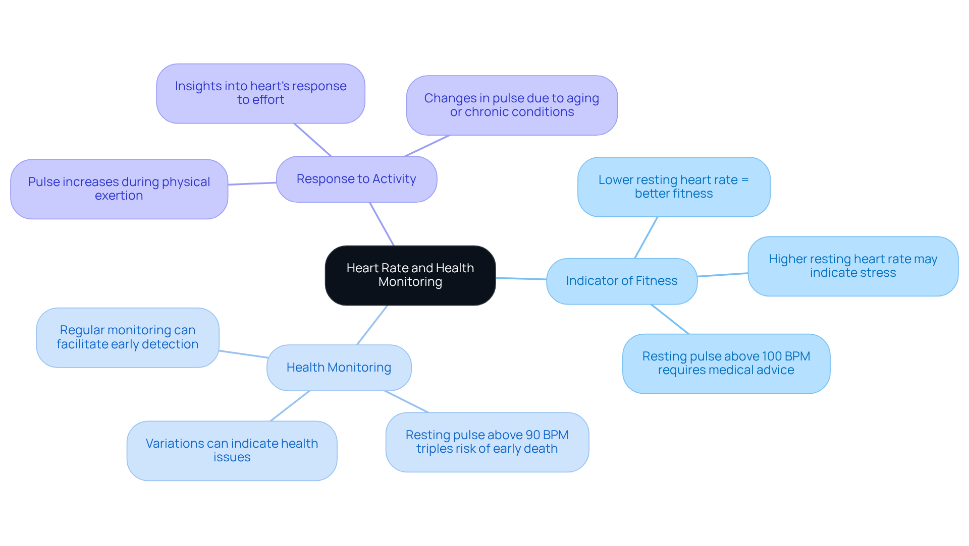 This mindmap illustrates how heart rate is connected to various aspects of health monitoring. Each branch represents a key area of focus, helping you see how they relate to maintaining cardiovascular health. The central idea is heart rate, and the branches show why it's important to monitor it regularly. This mindmap illustrates how heart rate is connected to various aspects of health monitoring. Each branch represents a key area of focus, helping you see how they relate to maintaining cardiovascular health. The central idea is heart rate, and the branches show why it's important to monitor it regularly.