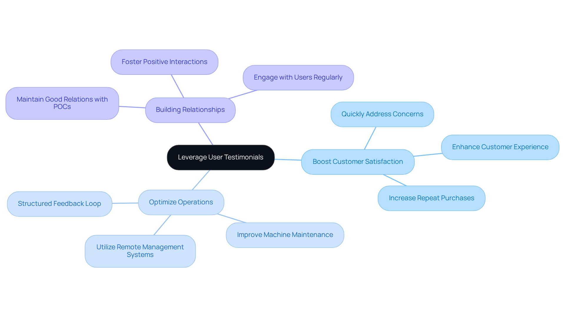 Begin at the center with the main idea of using user testimonials. Follow the branches to explore how this can improve customer satisfaction, operations, and relationships, along with specific actions and examples.