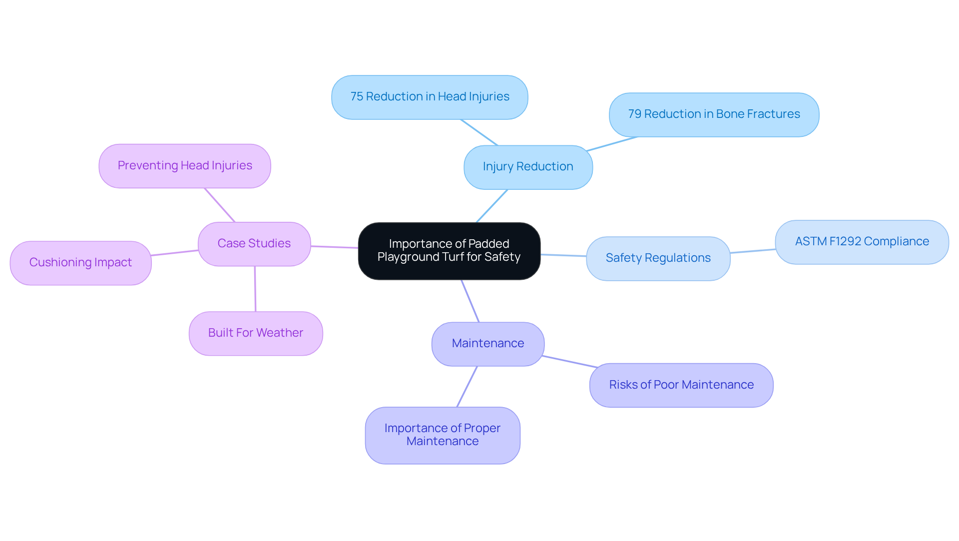 The center shows the main topic, and the branches illustrate different aspects of why padded turf is crucial for safety. Each branch provides specific details that support the overall importance. The center shows the main topic, and the branches illustrate different aspects of why padded turf is crucial for safety. Each branch provides specific details that support the overall importance.