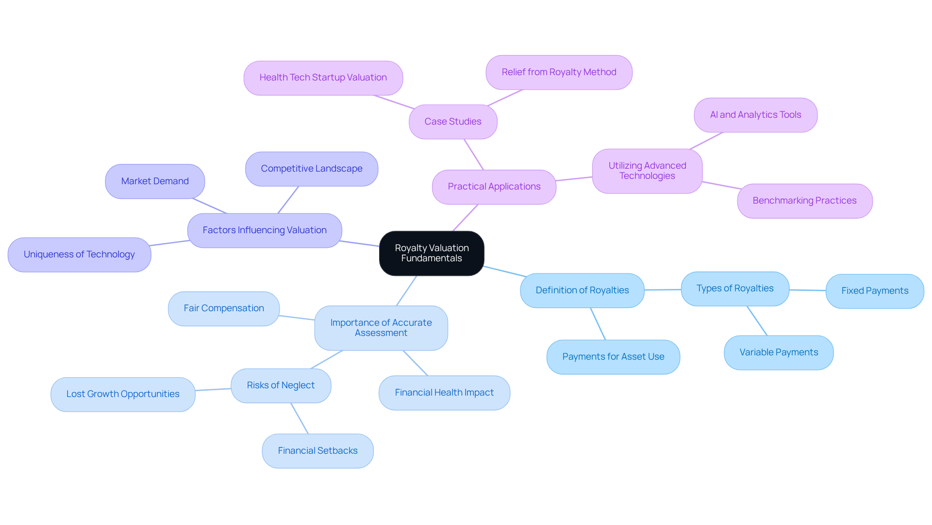 This mindmap starts with the core idea of royalty valuation at the center. From there, you can explore various aspects like what royalties are, why accurate assessments matter, the factors that influence valuations, and real-world applications. Each branch represents a different area of focus, helping you see how they all connect to the main topic. This mindmap starts with the core idea of royalty valuation at the center. From there, you can explore various aspects like what royalties are, why accurate assessments matter, the factors that influence valuations, and real-world applications. Each branch represents a different area of focus, helping you see how they all connect to the main topic.