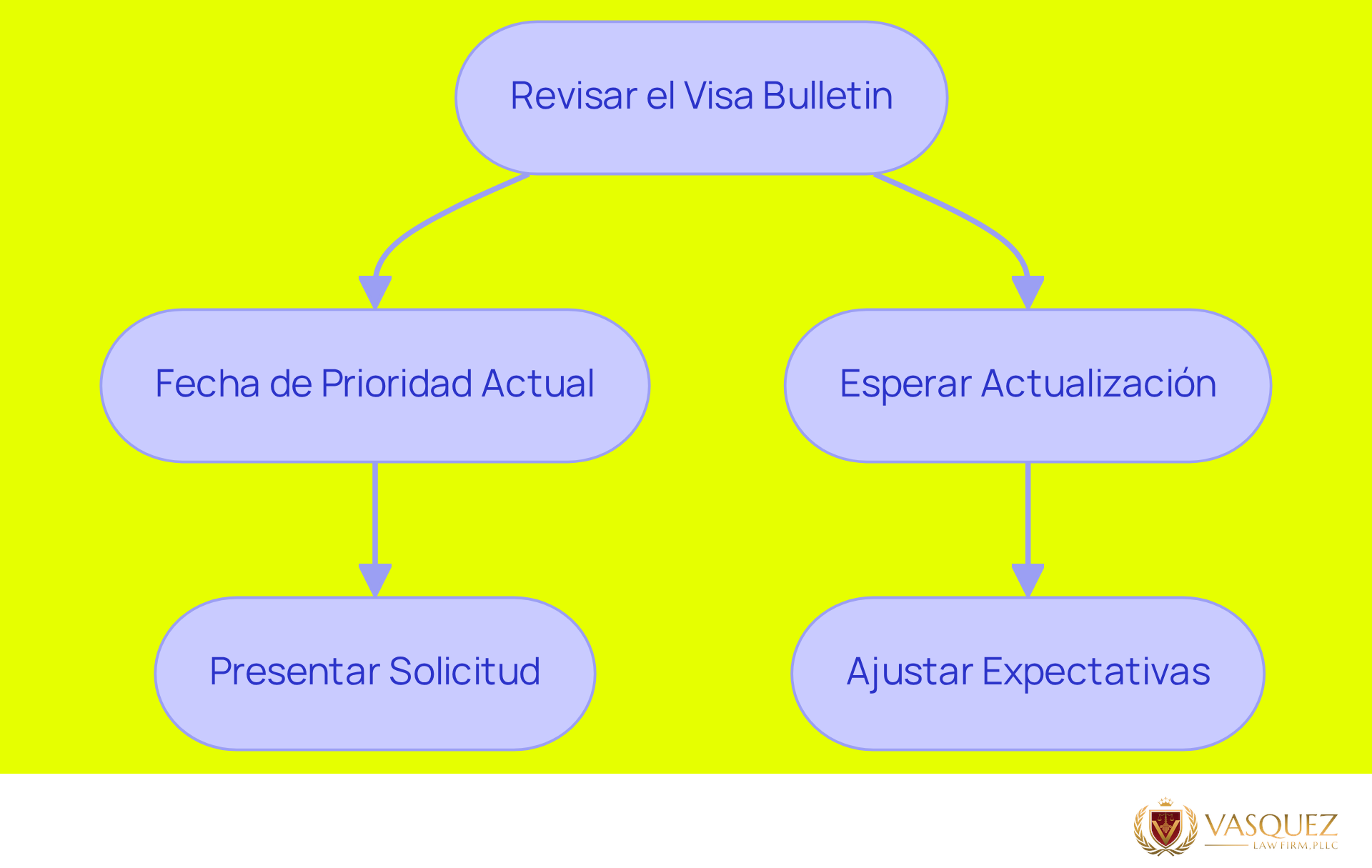 Cada paso muestra lo que un inmigrante debe hacer en relación con el visa bulletin. Sigue las flechas para entender cómo avanzar en el proceso de solicitud de visa. Cada paso muestra lo que un inmigrante debe hacer en relación con el visa bulletin. Sigue las flechas para entender cómo avanzar en el proceso de solicitud de visa.