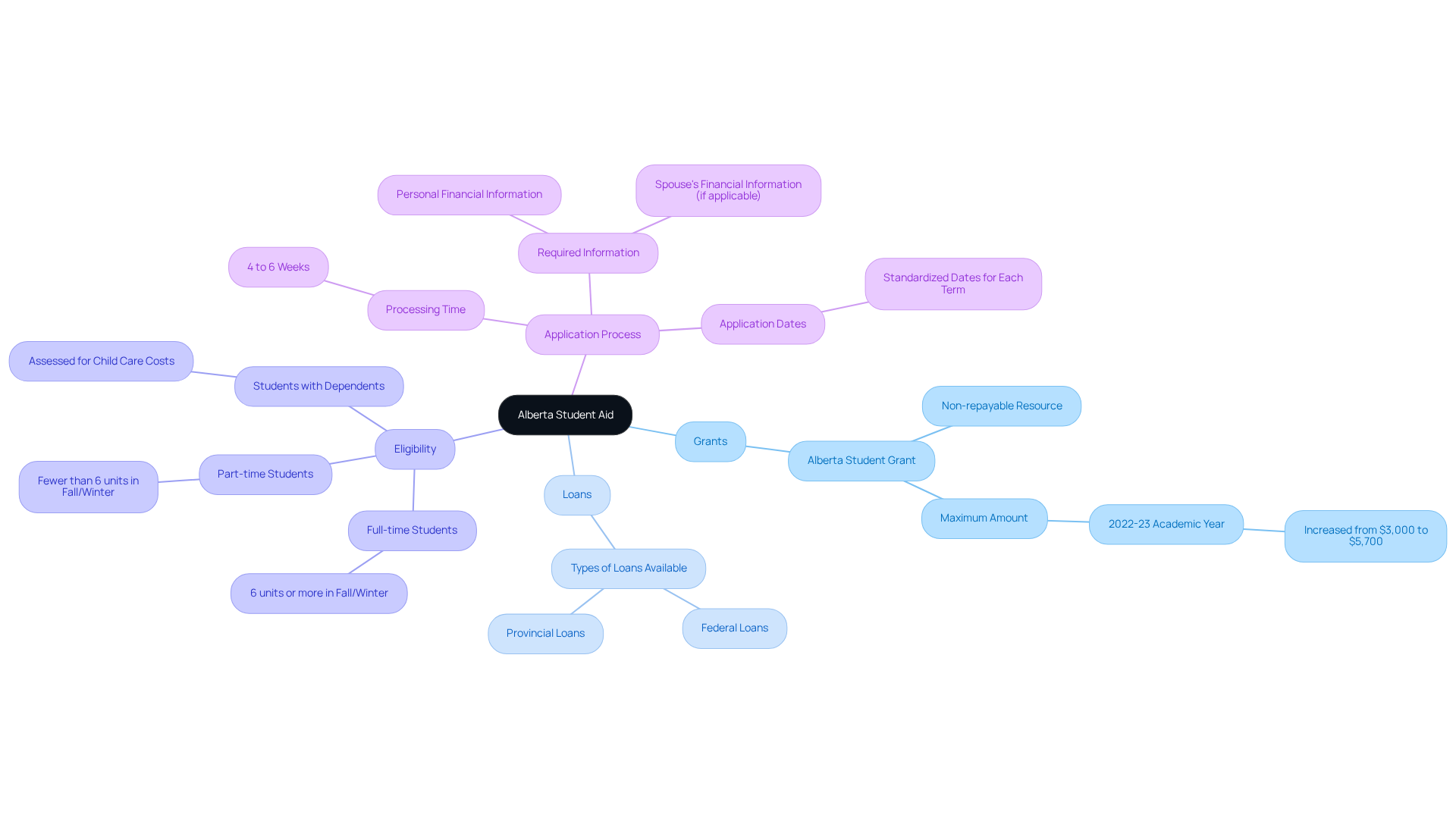 The central node represents Alberta Student Aid, with branches showing different types of financial support available. Each branch leads to more specific information, helping you understand how to navigate funding your education. The central node represents Alberta Student Aid, with branches showing different types of financial support available. Each branch leads to more specific information, helping you understand how to navigate funding your education.
