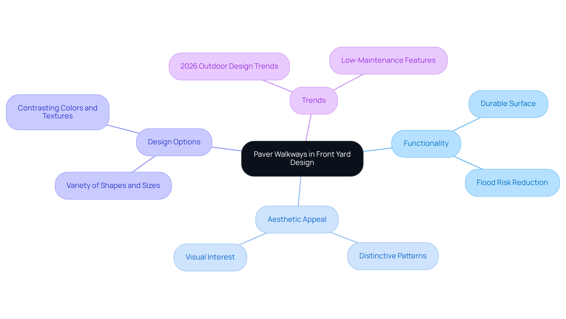 The center represents the main idea of using paver walkways, while the branches show how they contribute to functionality, aesthetics, and current design trends. Follow the branches to explore each aspect in detail. The center represents the main idea of using paver walkways, while the branches show how they contribute to functionality, aesthetics, and current design trends. Follow the branches to explore each aspect in detail.
