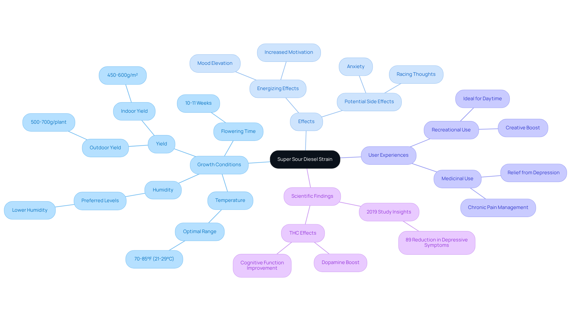 The center represents the strain itself, with branches showing its growth conditions, effects on users, and scientific insights. Each color-coded branch helps you navigate the different aspects easily.