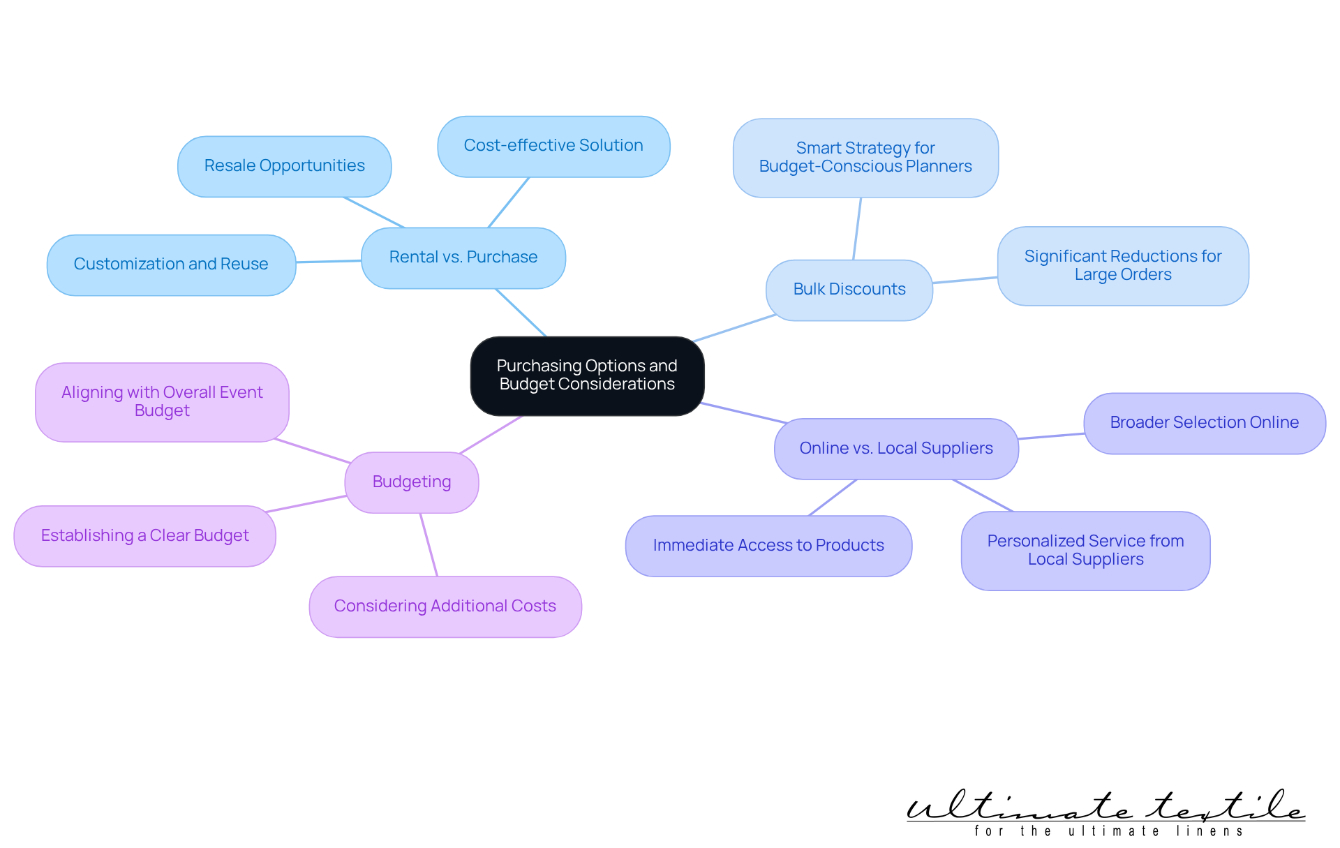 The center shows the main topic, and each branch represents a different consideration when planning your event. Sub-branches highlight important points to think about under each category.
