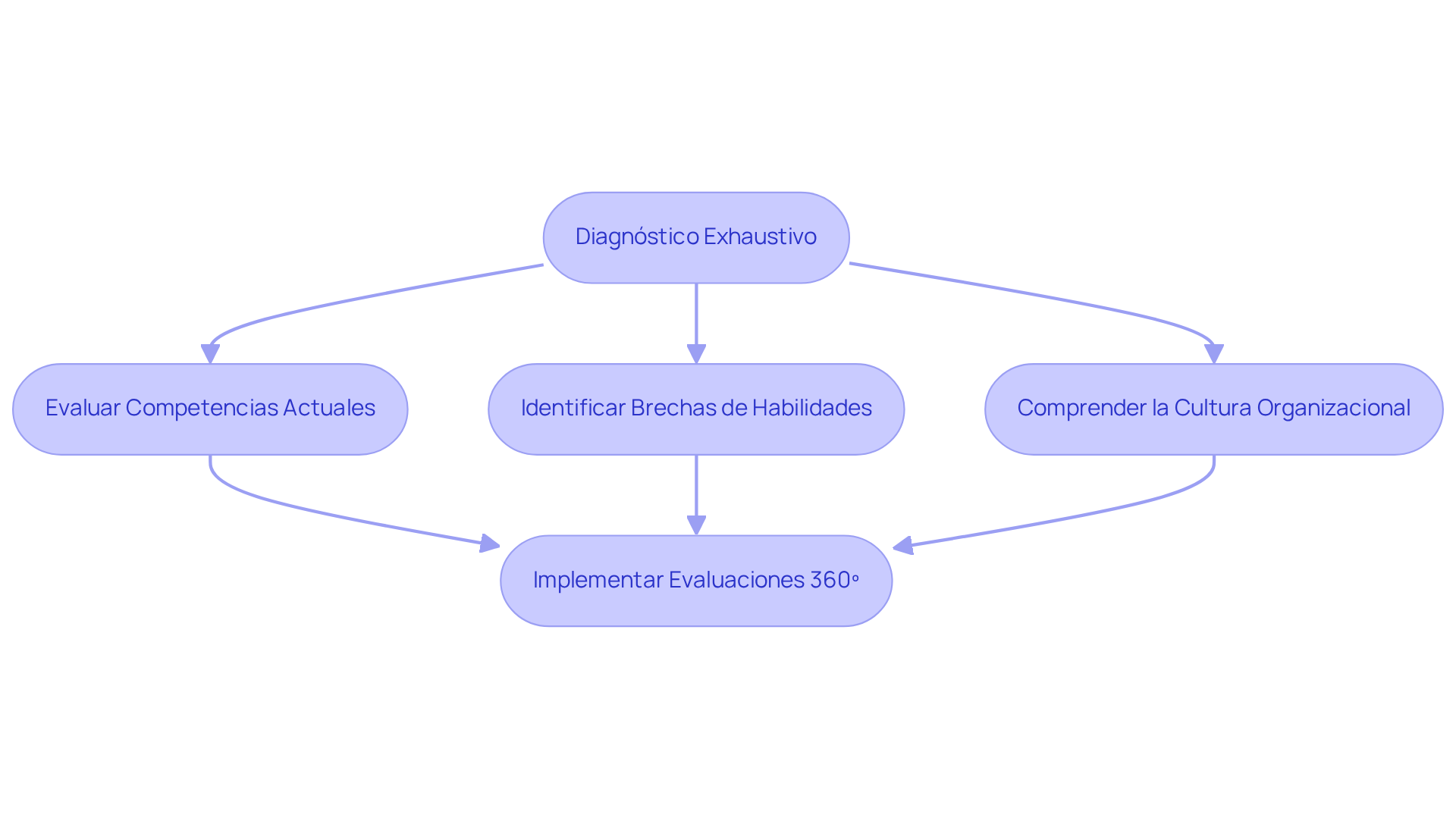 Este diagrama muestra los pasos necesarios para construir capacidades en una organización. Comienza con un diagnóstico y sigue con la evaluación de competencias y la implementación de evaluaciones 360º, todo para asegurar que las iniciativas de capacitación sean efectivas y alineadas con los objetivos de la empresa.