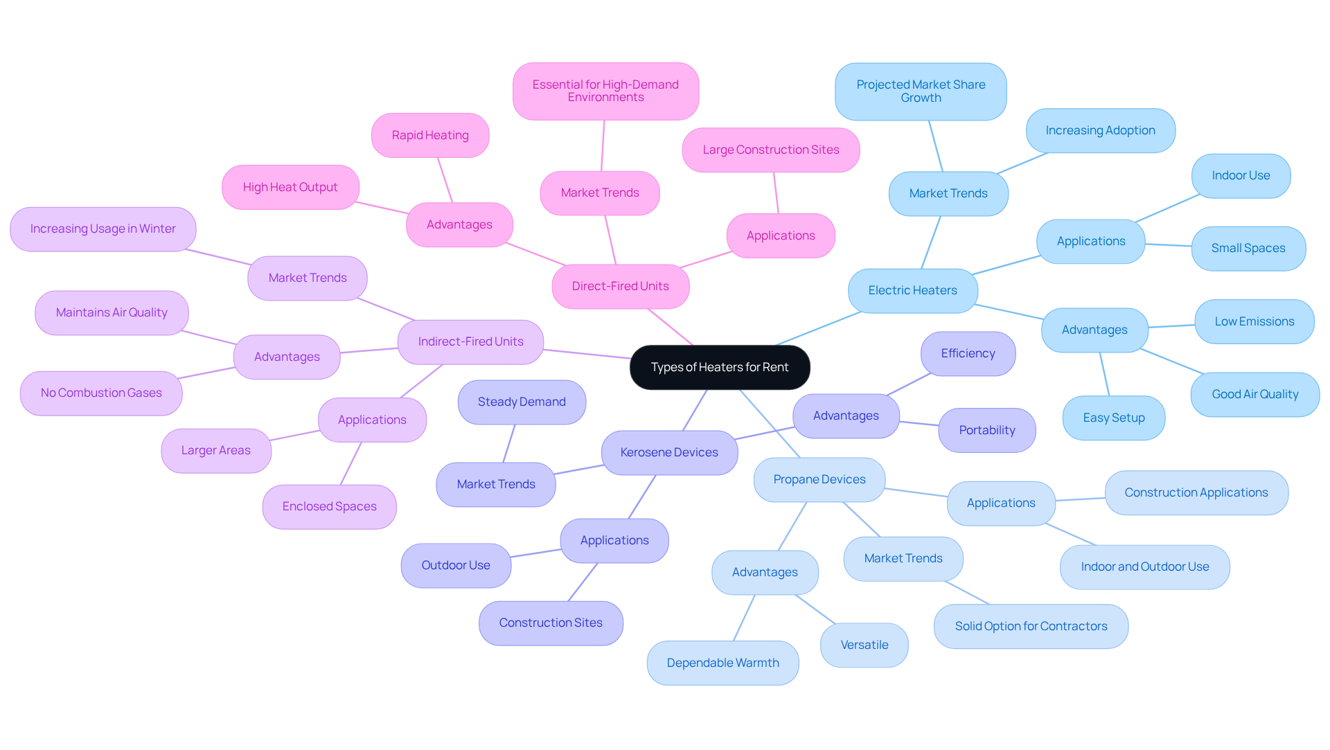 The central node represents the main topic of heater types, while each branch shows a specific type of heater. The sub-branches provide quick insights into their uses and benefits, helping you choose the right heater for your needs.