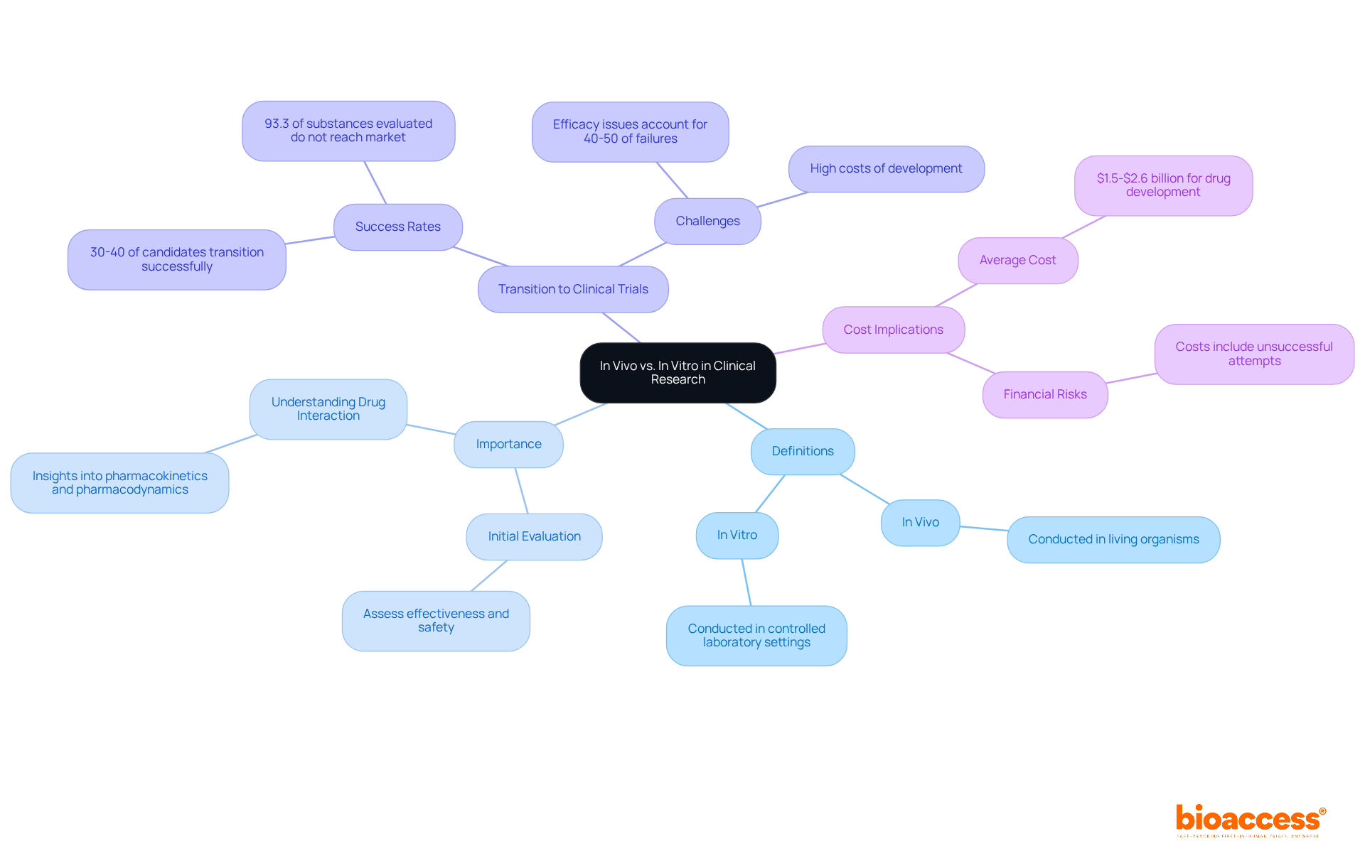 The central node represents the main topic, while branches show key areas of focus. Each sub-branch provides specific details, helping you see how in vivo and in vitro experiments contribute to medication development.