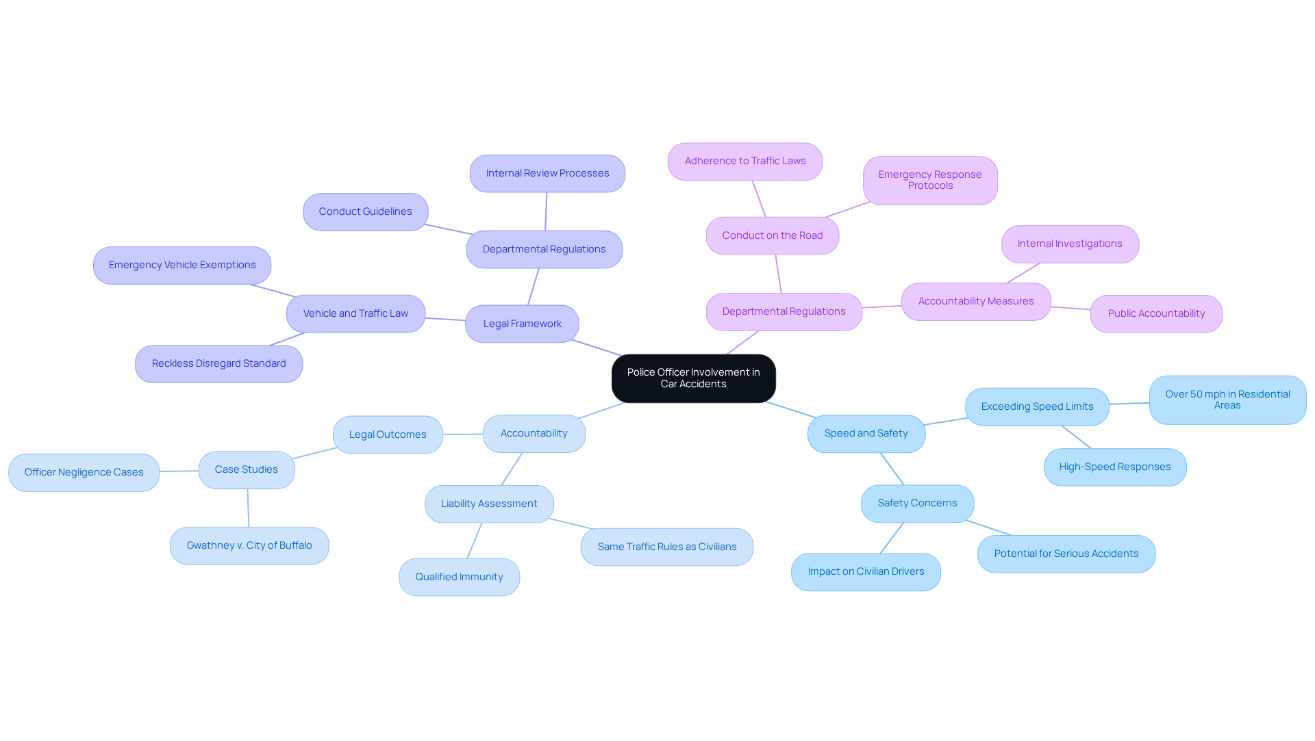 This mindmap starts with the main topic in the center and branches out to show related issues. Each branch represents a different aspect of police involvement in car accidents, helping you see how they connect and what factors to consider.