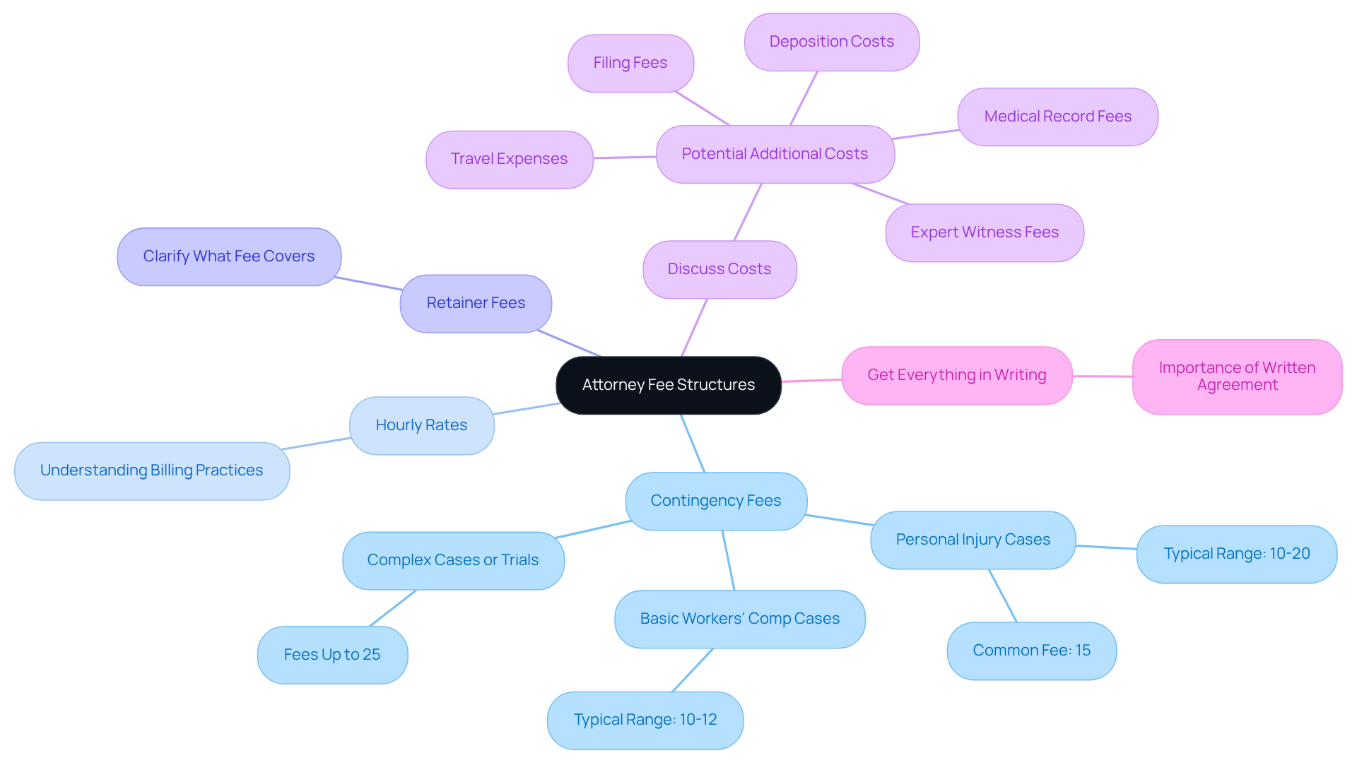 This mindmap helps you visualize the different types of attorney fees and payment options. Start at the center with 'Attorney Fee Structures' and follow the branches to learn about each type of fee and what you should consider when hiring a lawyer. This mindmap helps you visualize the different types of attorney fees and payment options. Start at the center with 'Attorney Fee Structures' and follow the branches to learn about each type of fee and what you should consider when hiring a lawyer.