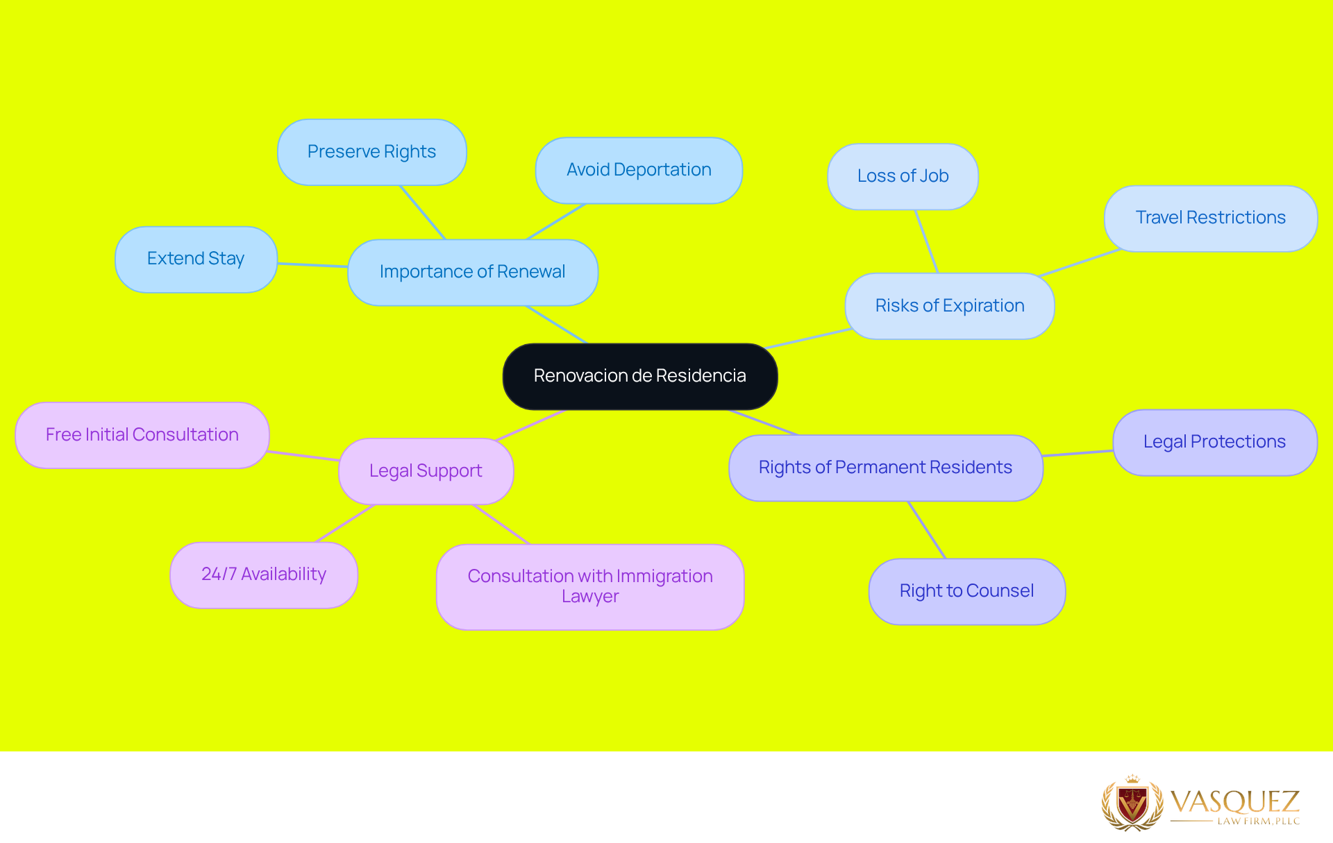 This mindmap helps you see the key concepts related to renewing your residency. Start at the center with the main idea, then follow the branches to explore why renewal is important, the risks of not renewing, your rights, and the legal support available to you.
