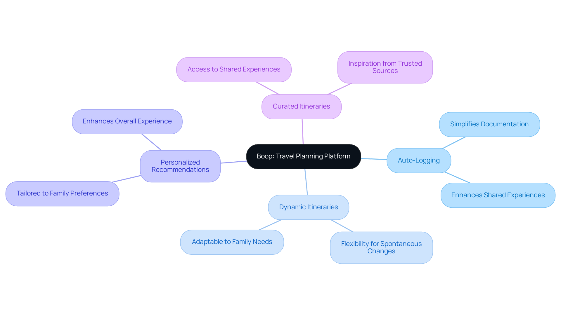 The central node represents Boop, and each branch shows a key feature. The sub-branches explain how each feature enhances family travel, making it easier and more enjoyable.