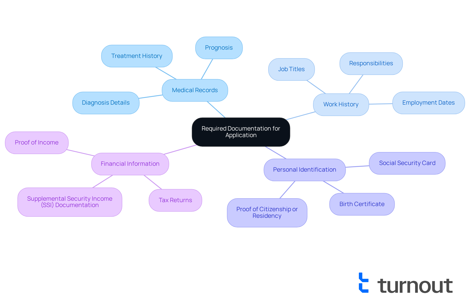The center shows the main topic, and each branch represents a type of document you need. Follow the branches to see specific details and examples for each category.