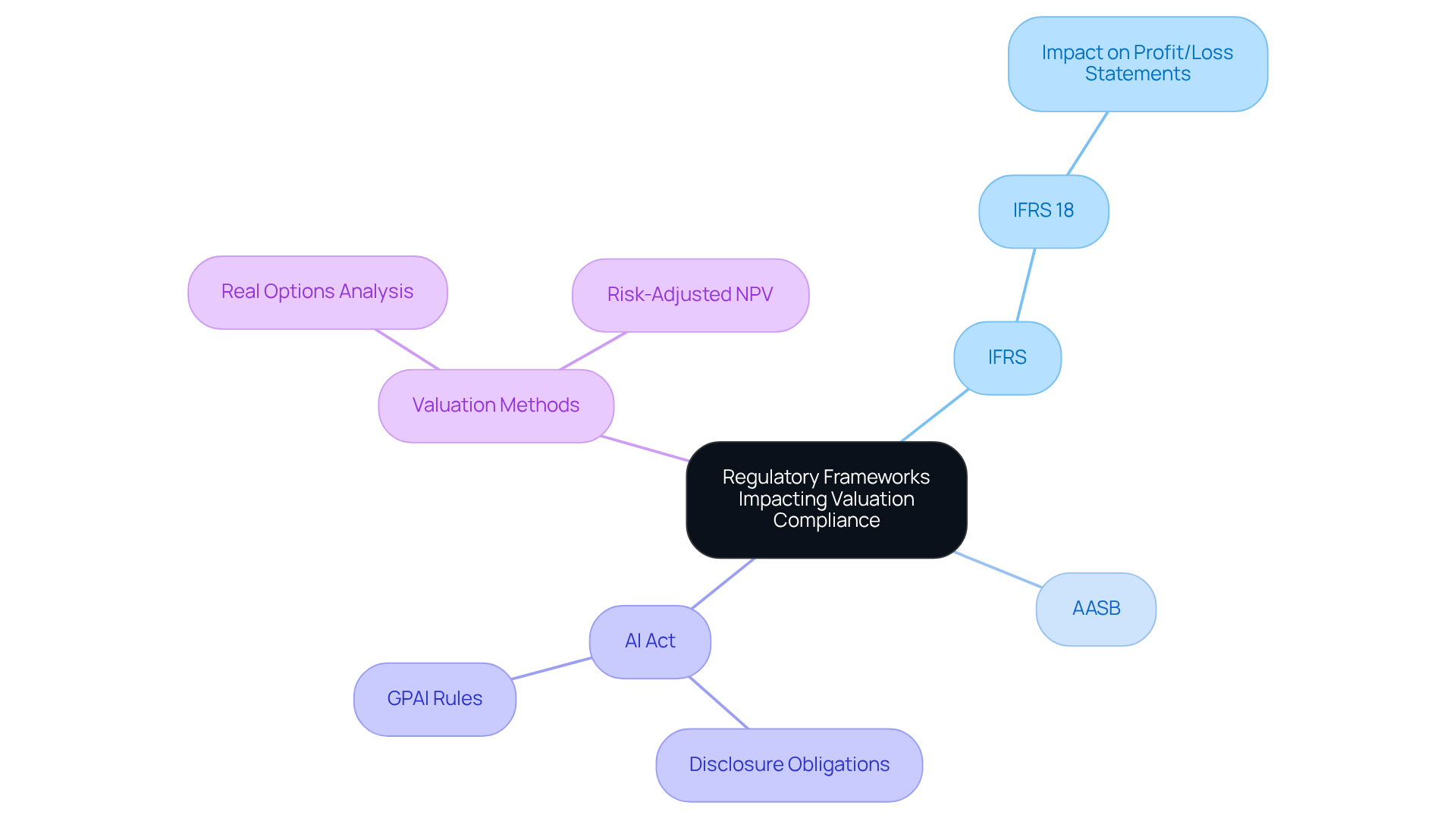 This mindmap illustrates the various regulatory frameworks affecting tech firms' compliance valuation. Start at the center with the main topic, then explore each branch to see how different regulations and methodologies connect and influence one another.