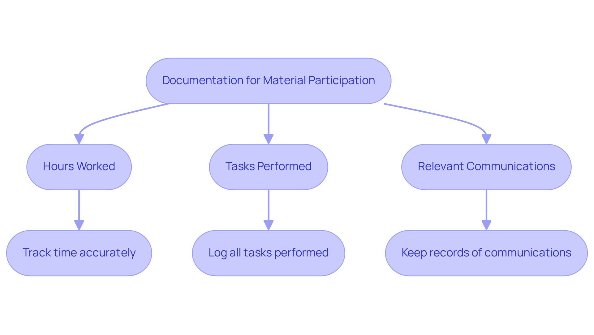 This flowchart outlines the essential steps families should take to document their rental activities. Each box represents a key area to focus on, and the arrows show how these steps connect to help you stay organized and prepared. This flowchart outlines the essential steps families should take to document their rental activities. Each box represents a key area to focus on, and the arrows show how these steps connect to help you stay organized and prepared.