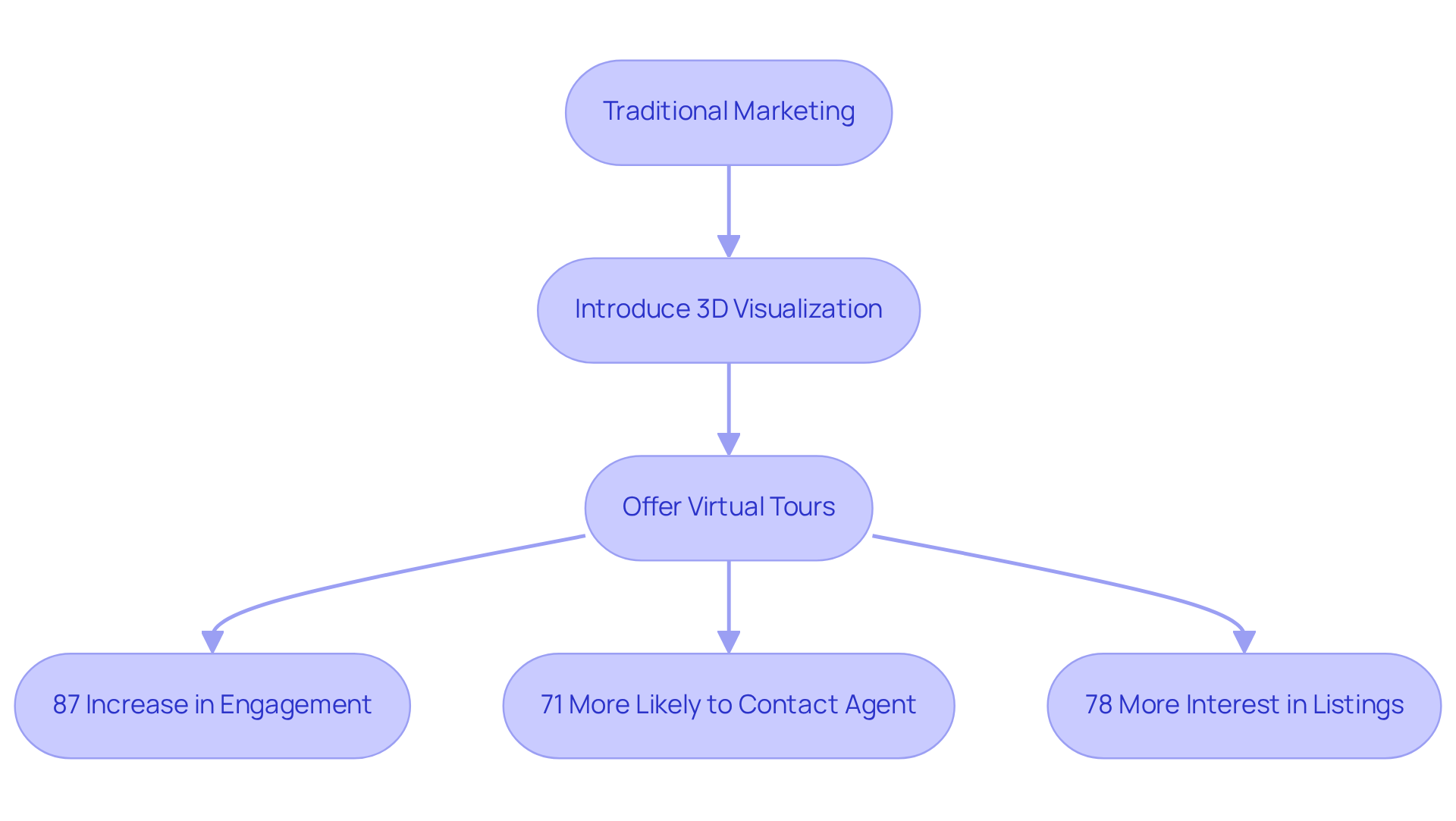 Each step in the flowchart represents a stage in the marketing process, showing how moving from traditional methods to immersive experiences results in better engagement and faster sales.
