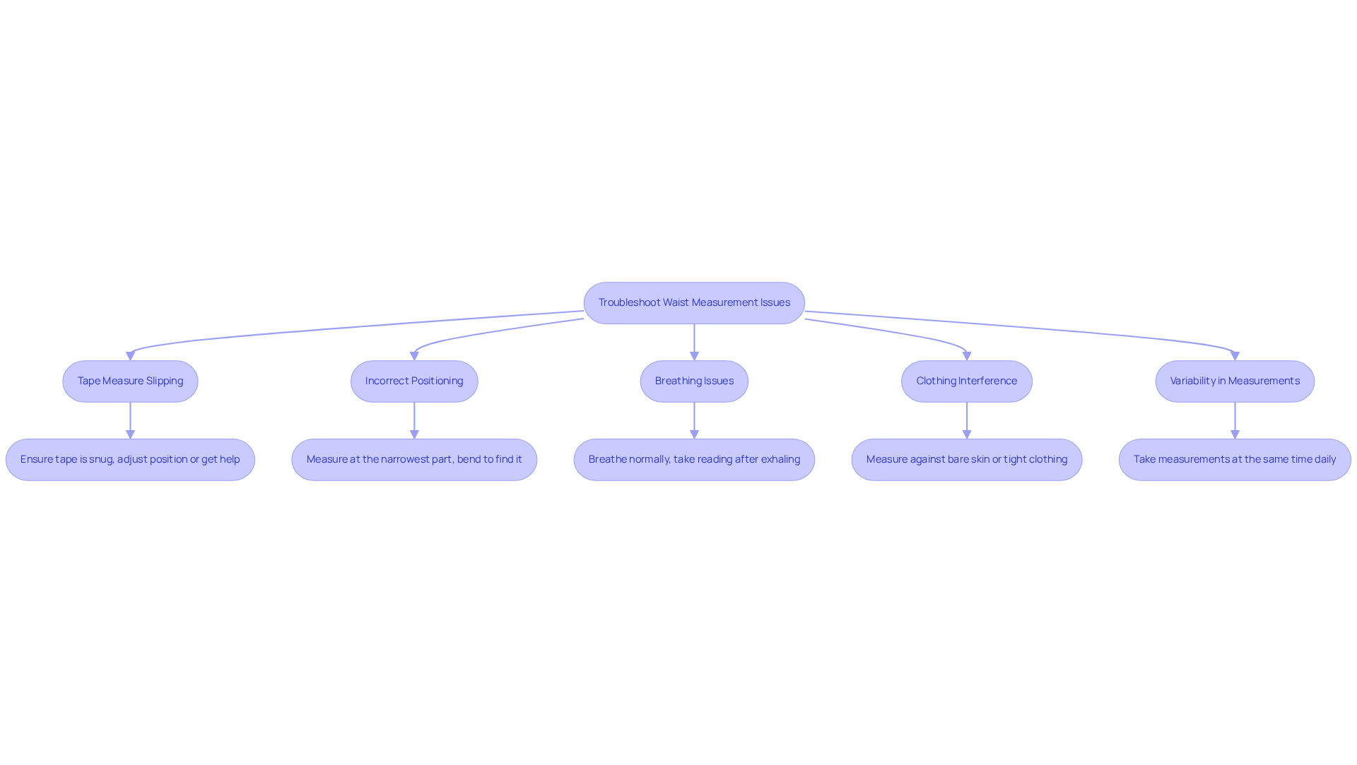 Each box represents a common issue you might face when measuring your waist. Follow the arrows to see the recommended solutions for each problem.